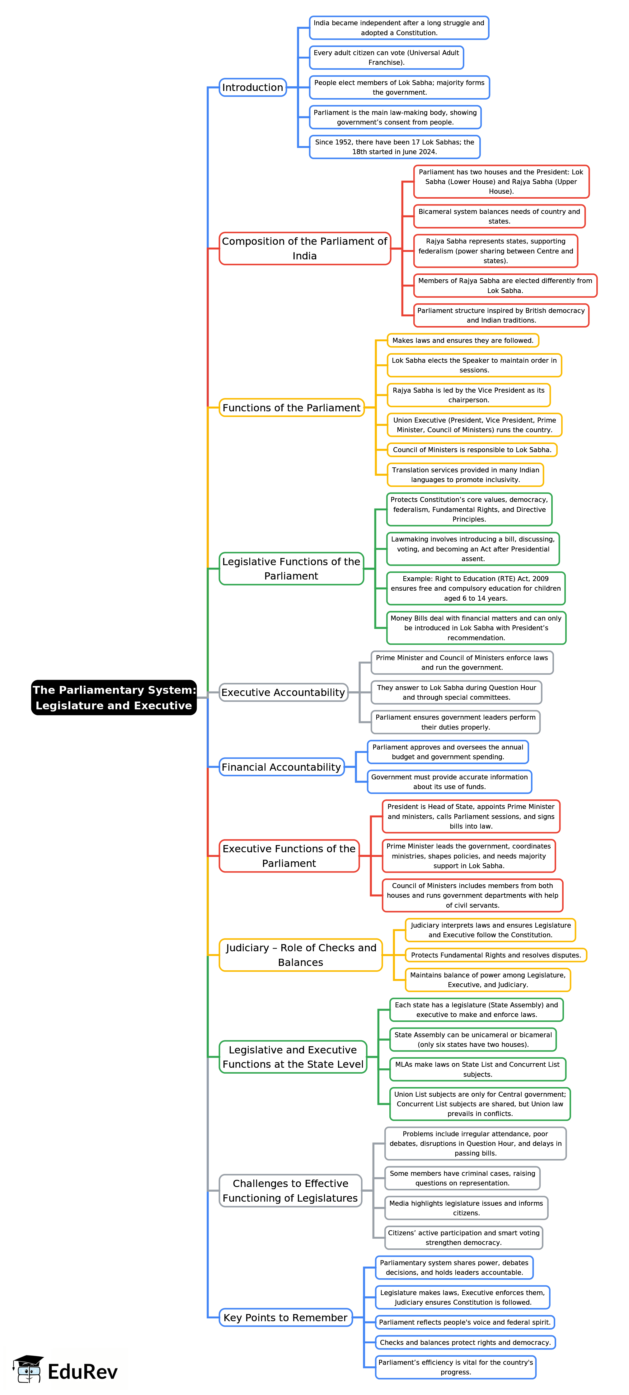 The Parliamentary System Legislature and Executive Mind Map - Class 8