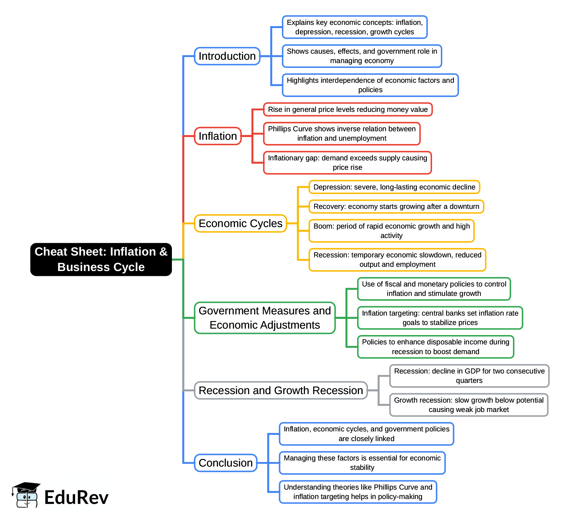 Mind Map: Inflation and Business Cycle - UPSC PDF Download
