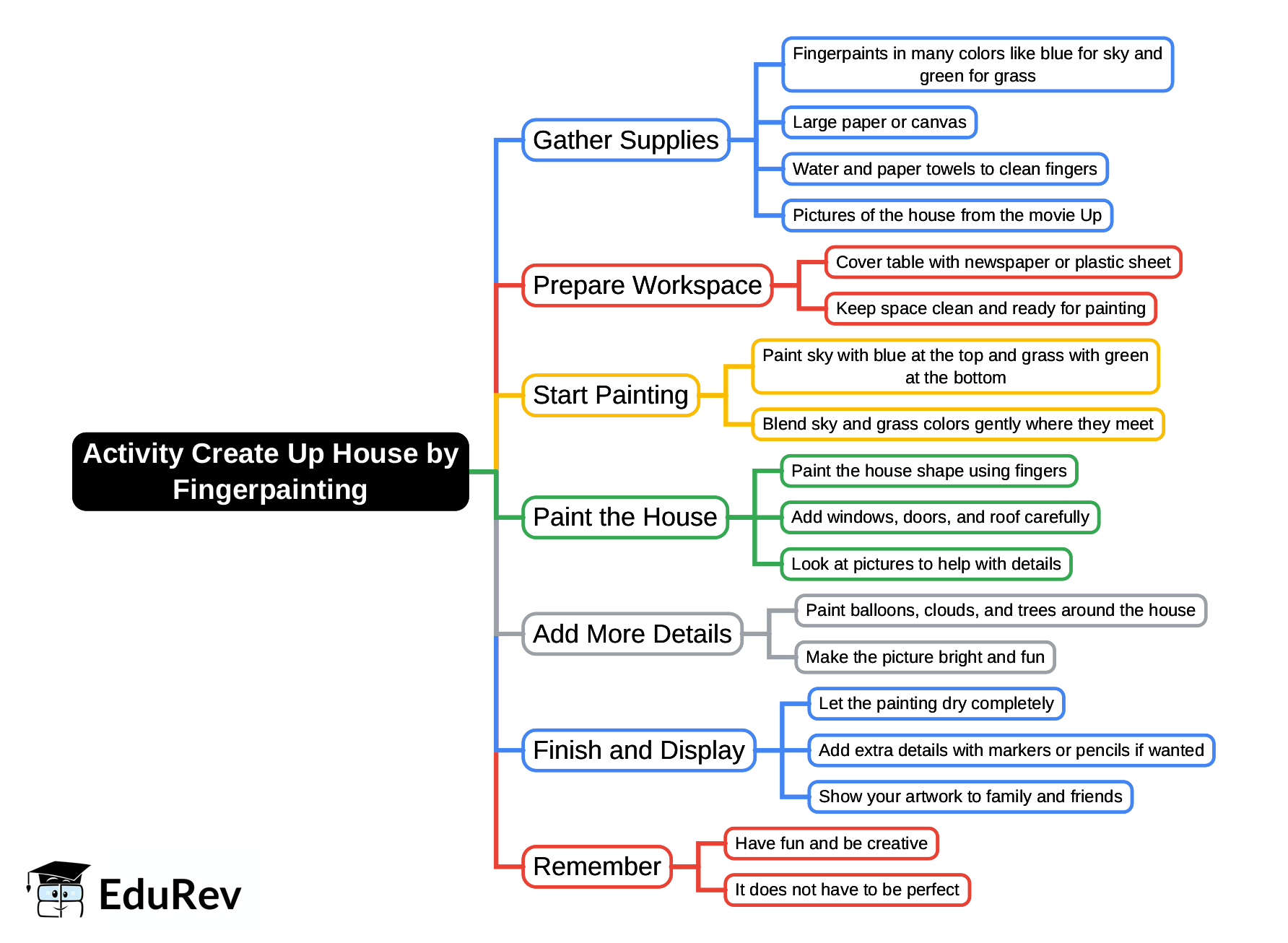 Mind Map: Create "Up" House by Fingerpainting - Class 1 PDF Download