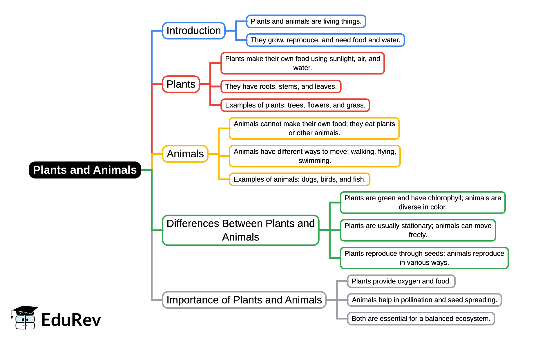 Mind Map: Plants and Animals - General Knowledge for Young Learners ...