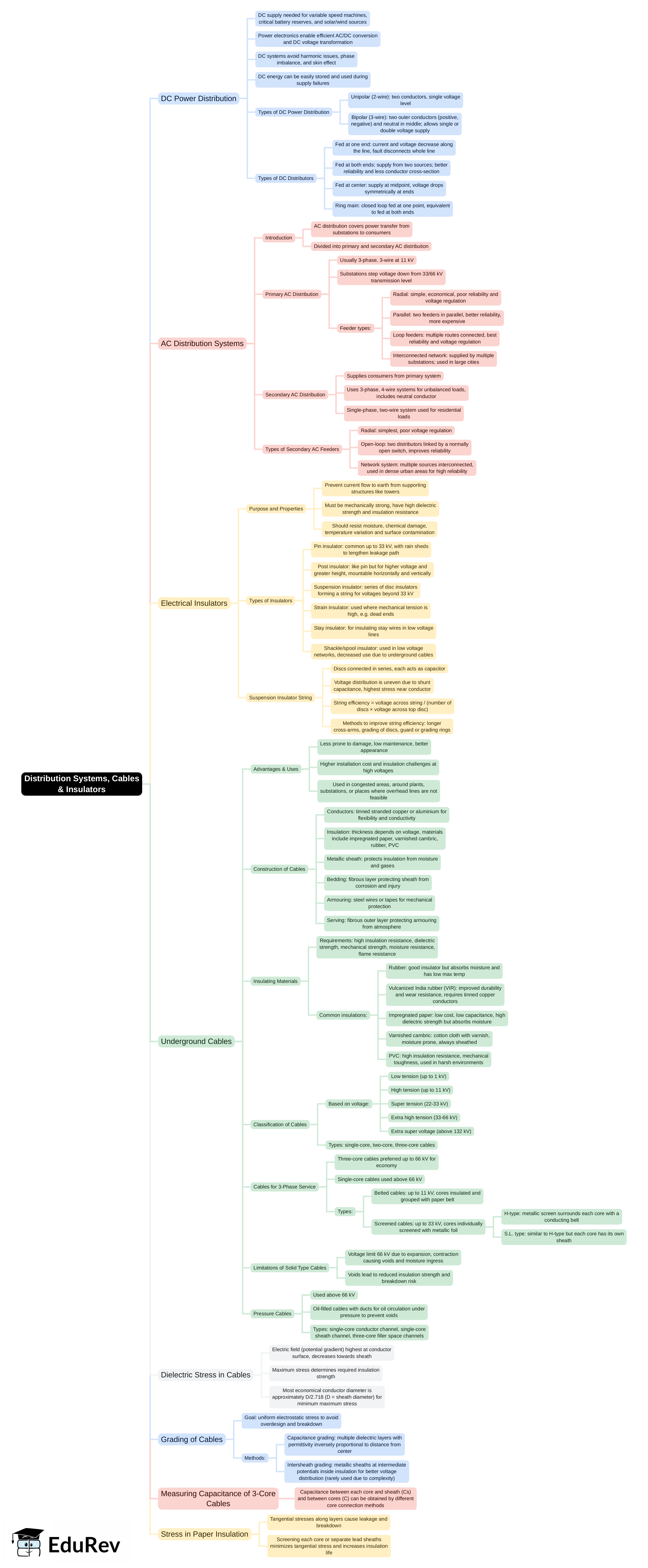 Quick Revision Full Syllabus Power Systems Mind Map - Electrical ...