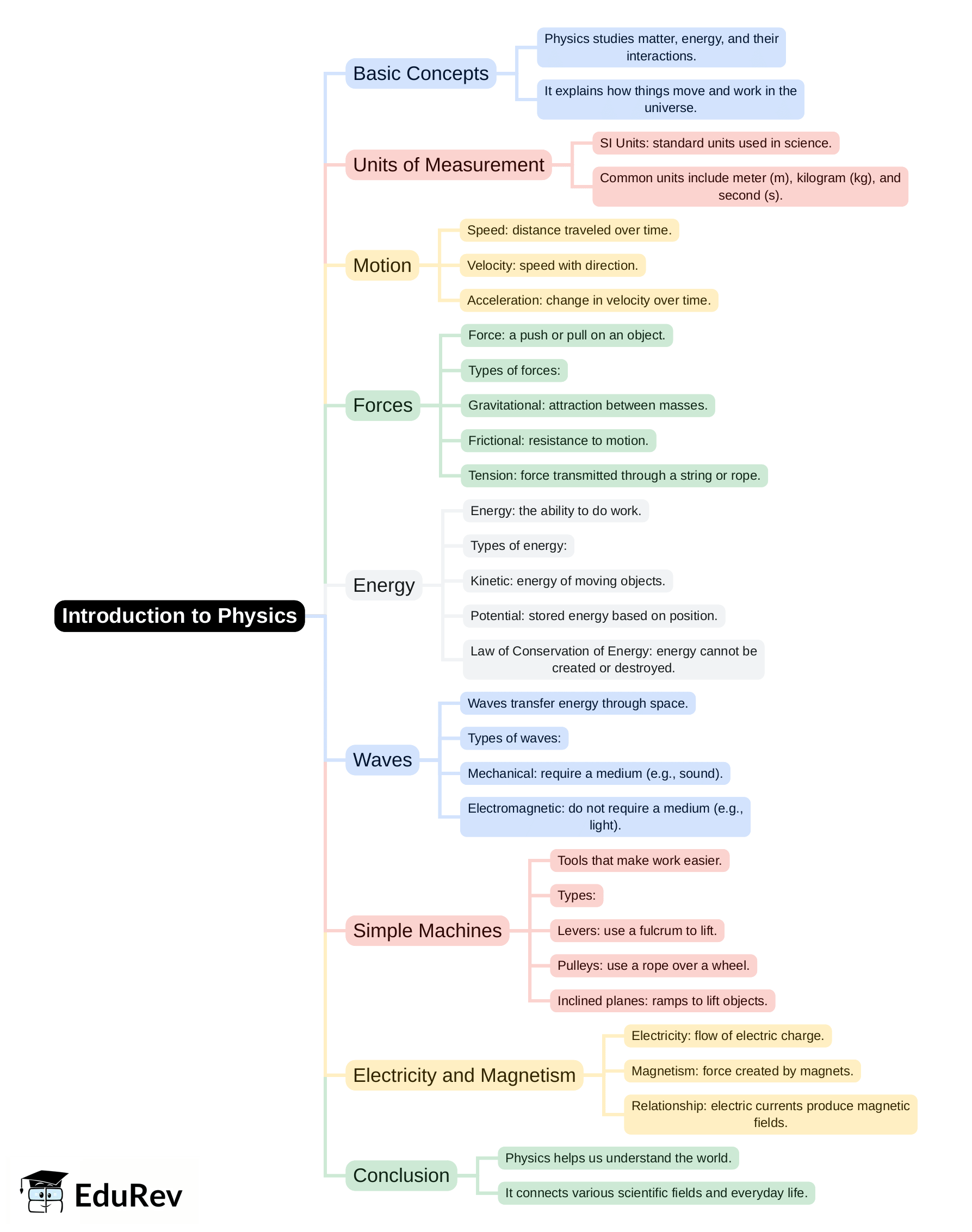 Mind Map: PDF Download