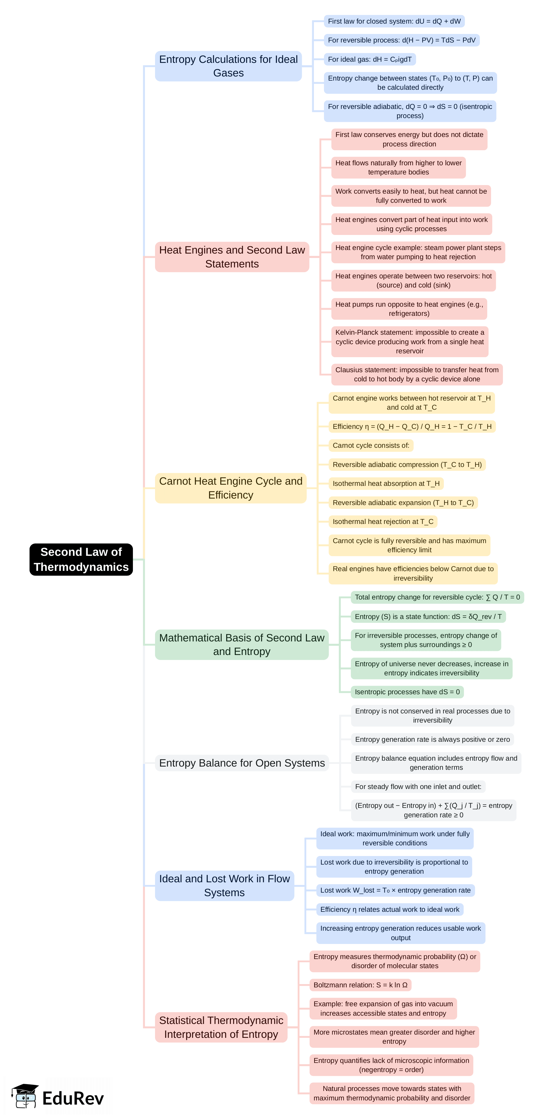 Mind Map: Second Law of Thermodynamics - Thermodynamics - Mechanical ...