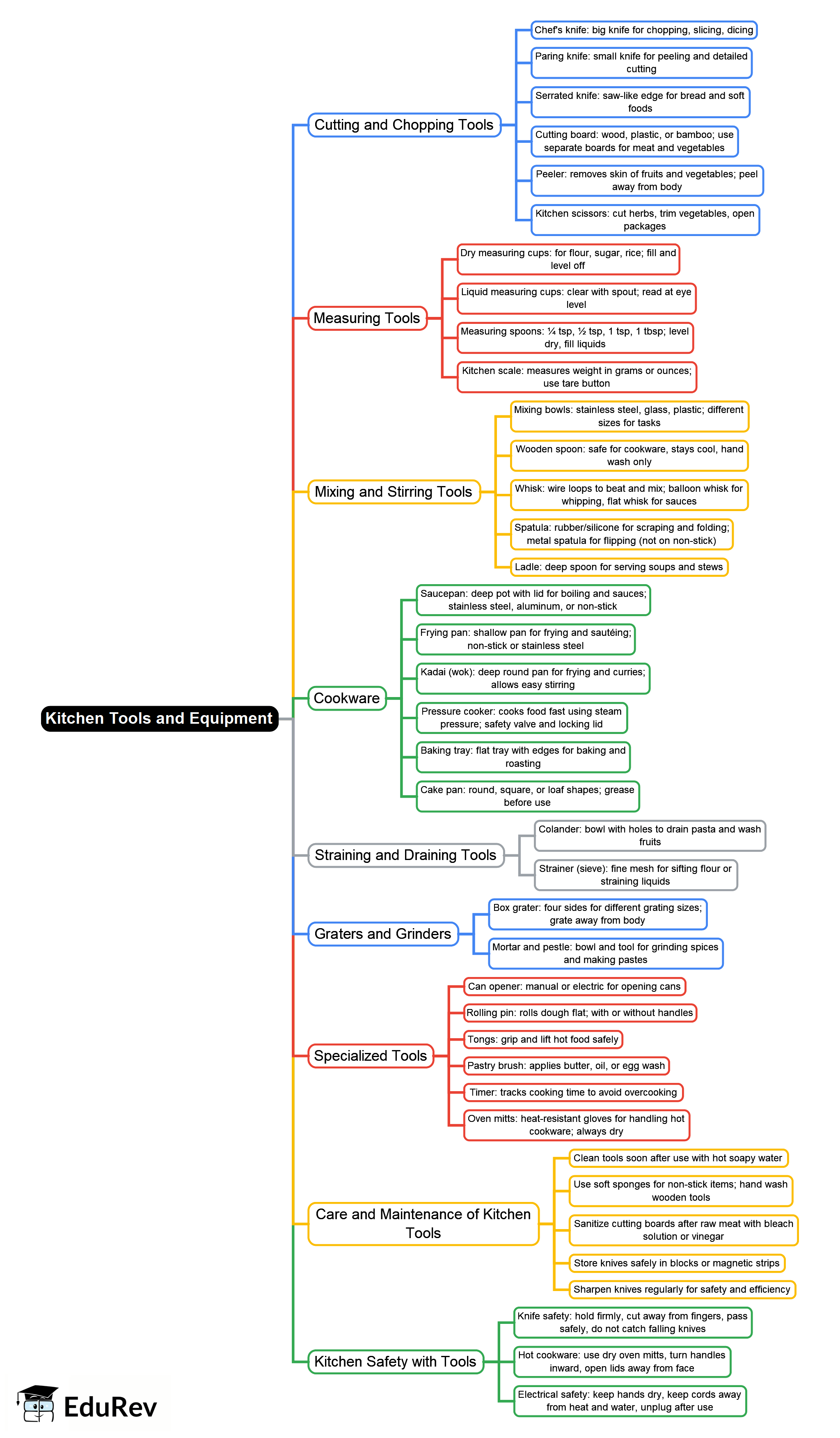 Kitchen Tools and Equipment Mind Map - Class 7 PDF Download