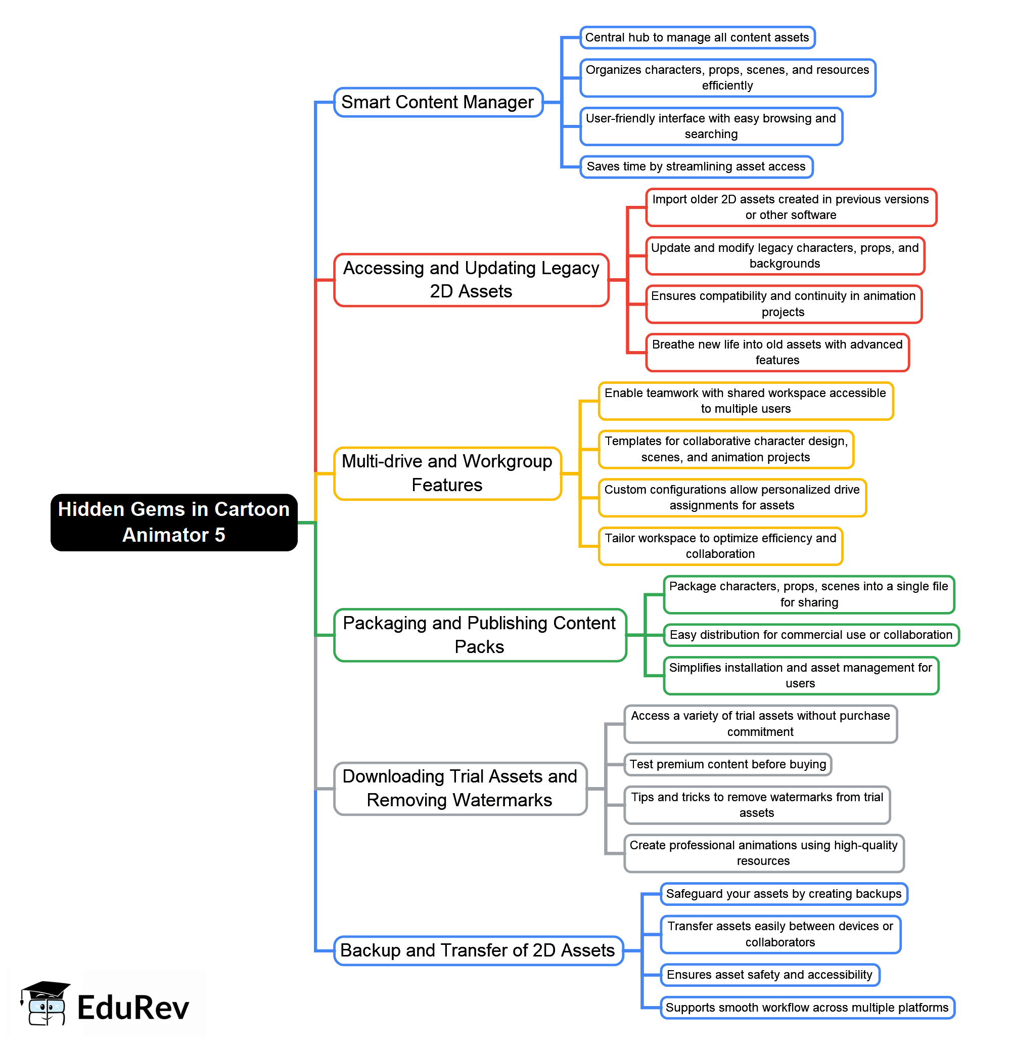 Hidden Gems in Cartoon Animator 5 Mind Map - Class 6 PDF Download