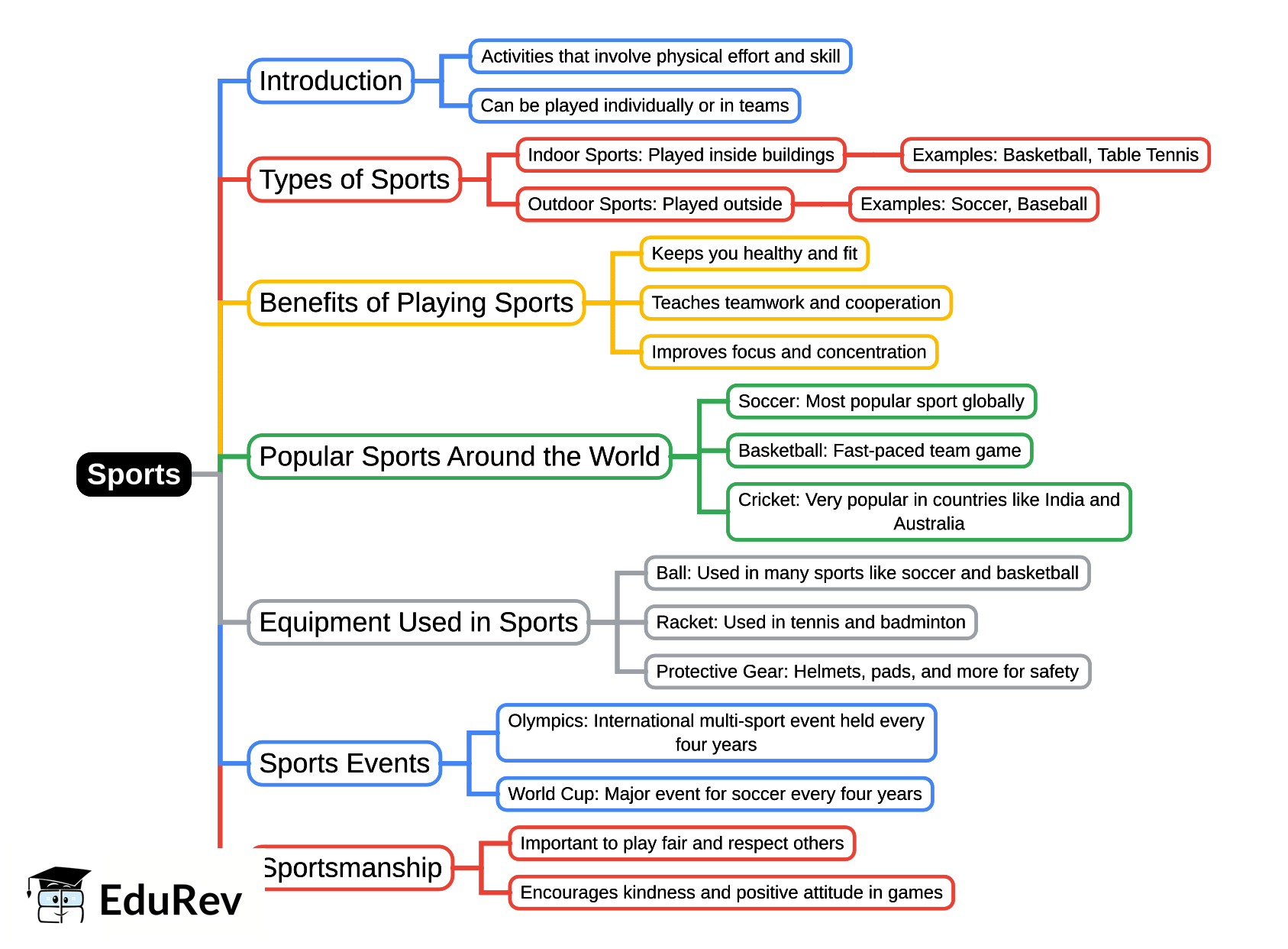 Mind Map: Sports - General Knowledge for Young Learners - Class 1 PDF ...