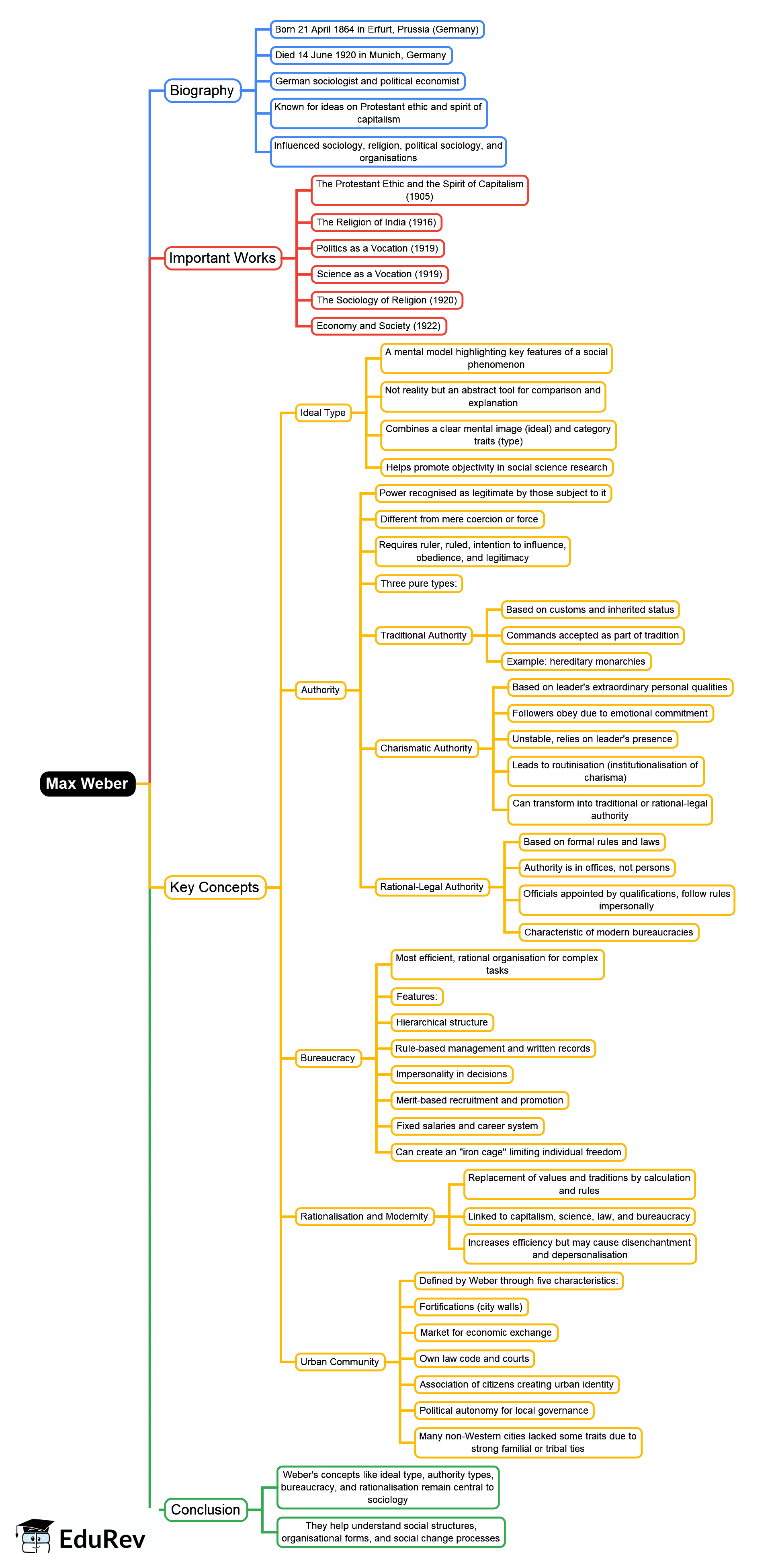 Max Weber - 1 Mind Map - UGC NET Crash Course Sociology