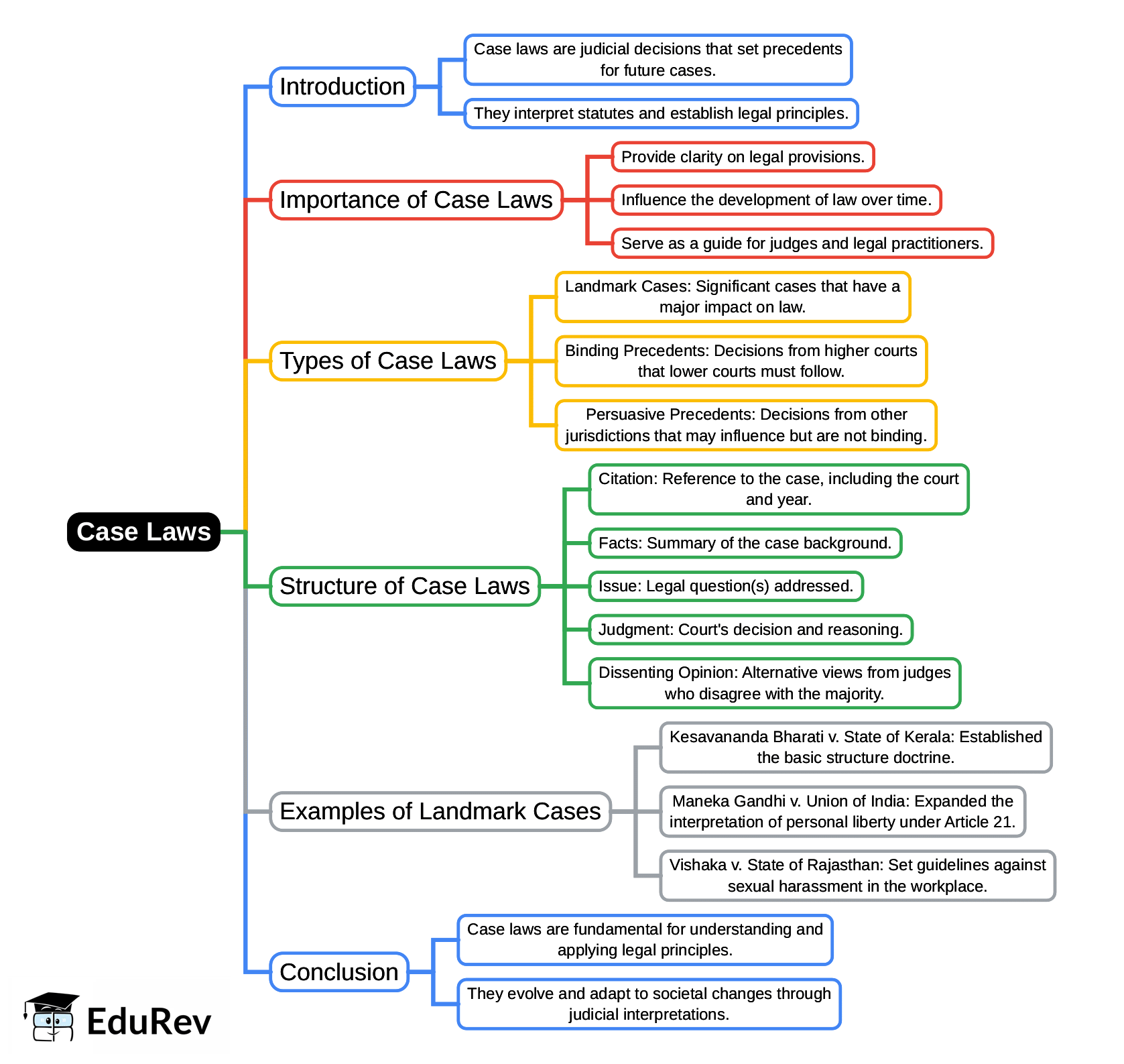 Mind Map: Case Laws - Criminal Law - CLAT PG PDF Download