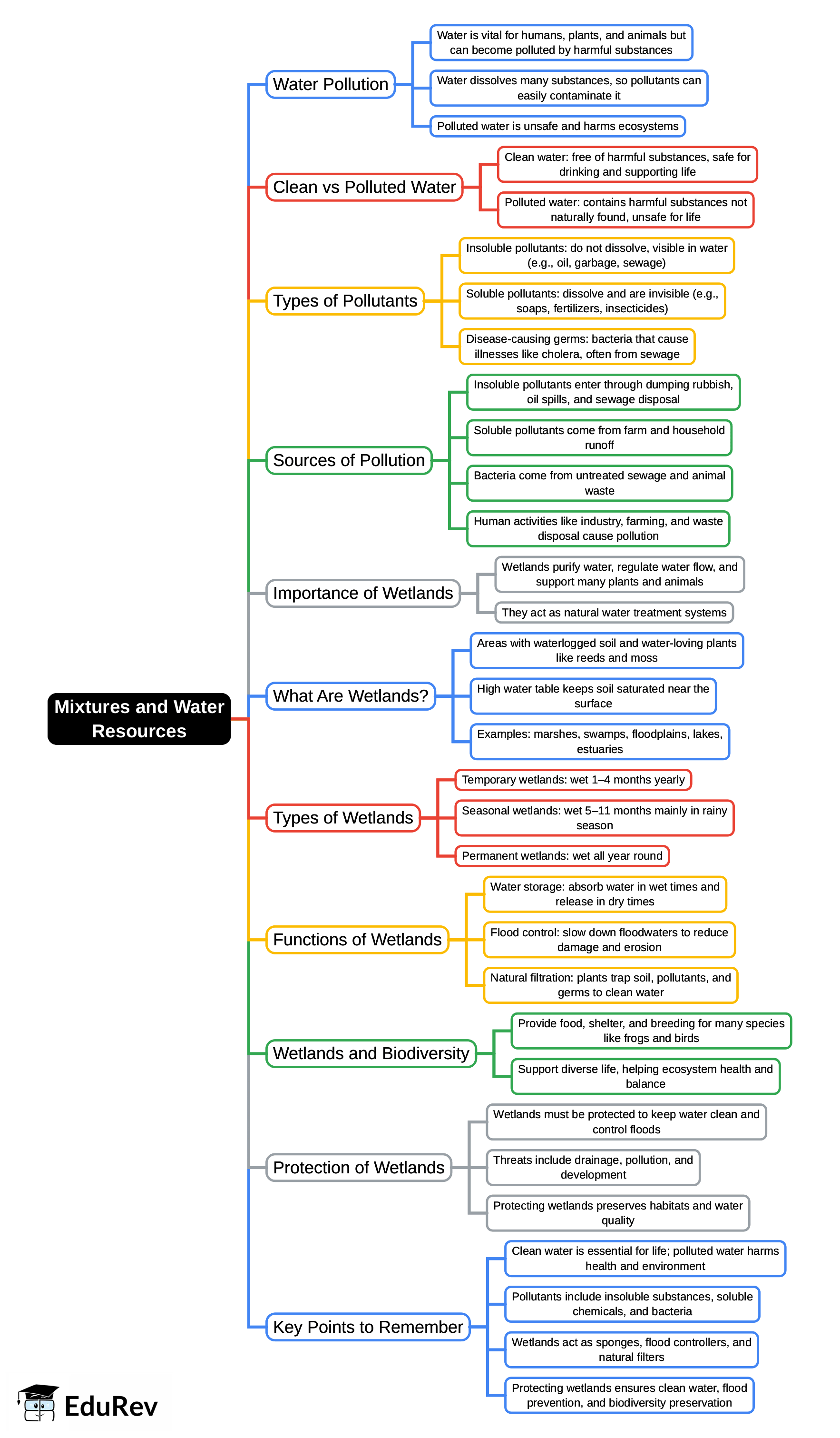 Mind Map: Mixtures and Water Resources - Grade 6 PDF Download