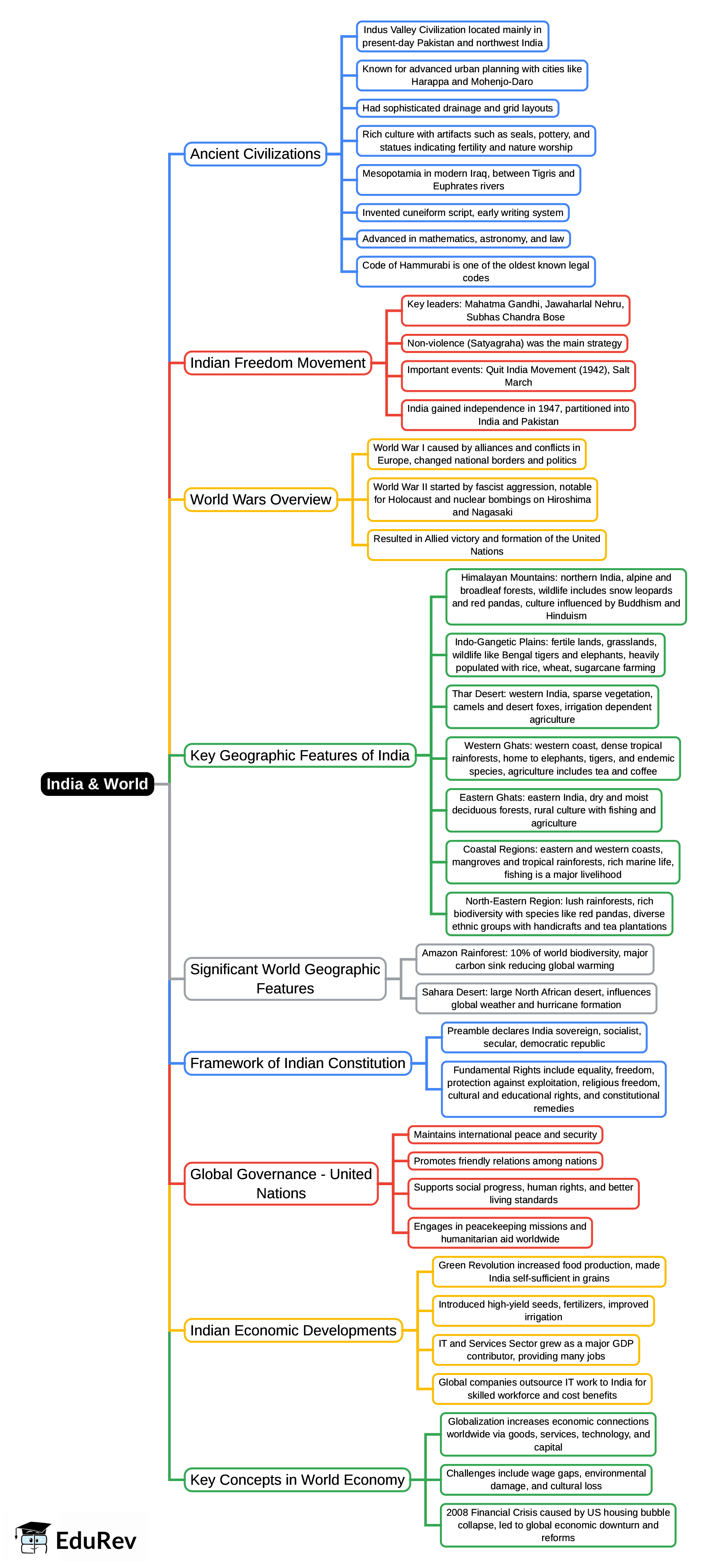 Mind Map: India and World - Class 8 PDF Download
