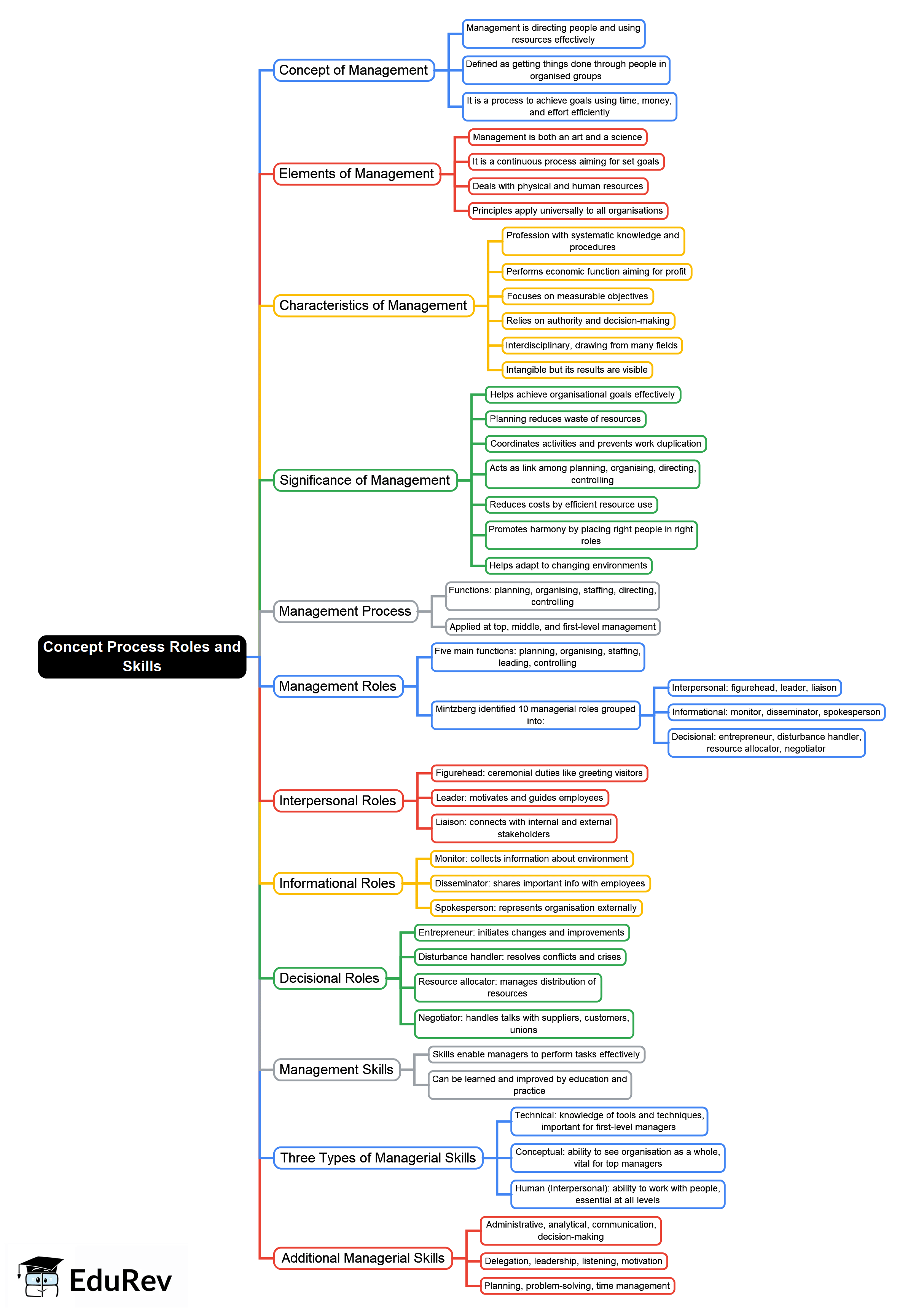 Mind Map: Concept Process Roles and Skills - Crash Course for UGC NET ...