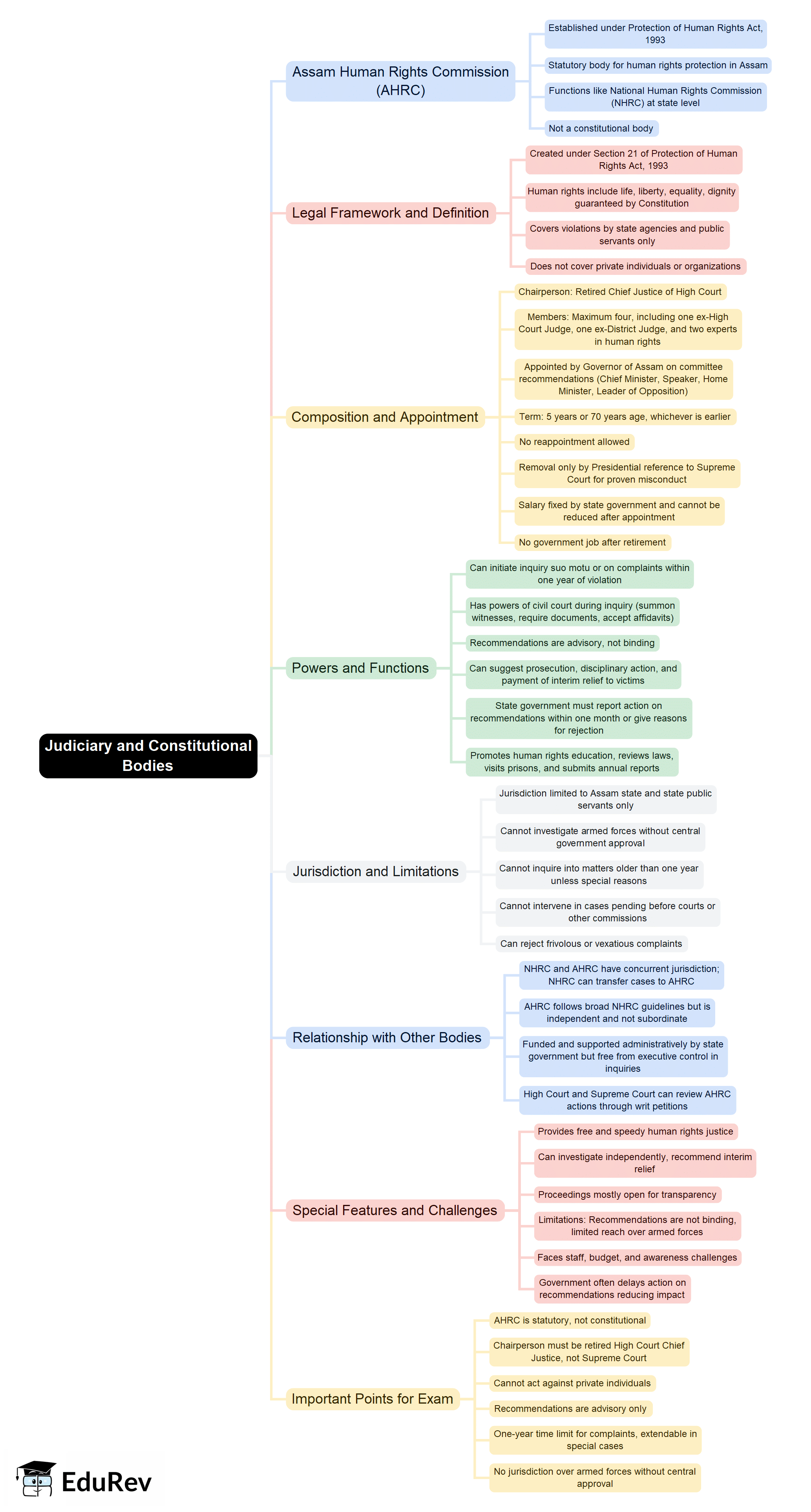 Mind Map: Judiciary and Constitutional Bodies - APSC Preparation: All ...