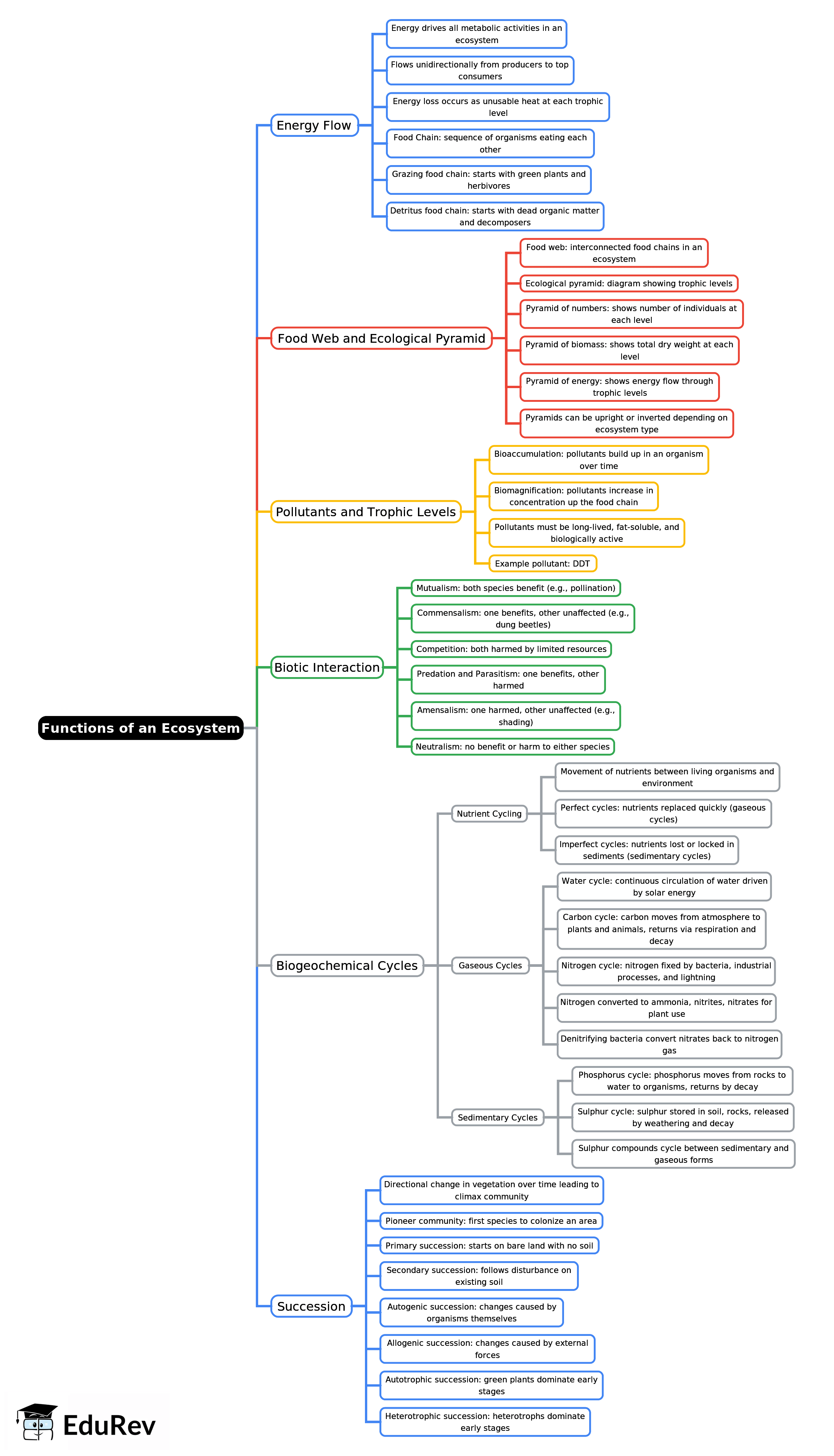 Mind Map: Functions of an Ecosystem - UPSC PDF Download