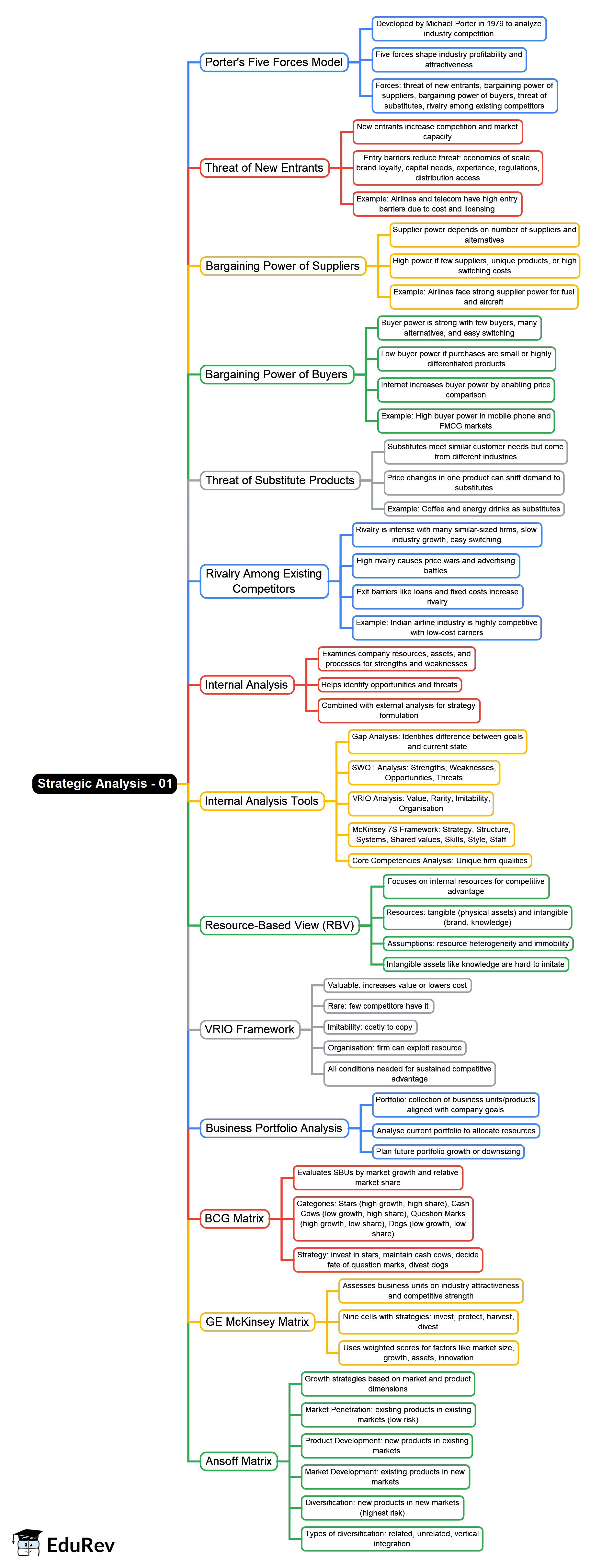 Mind Map: Strategic Analysis – 1 - Crash Course for UGC NET Management ...