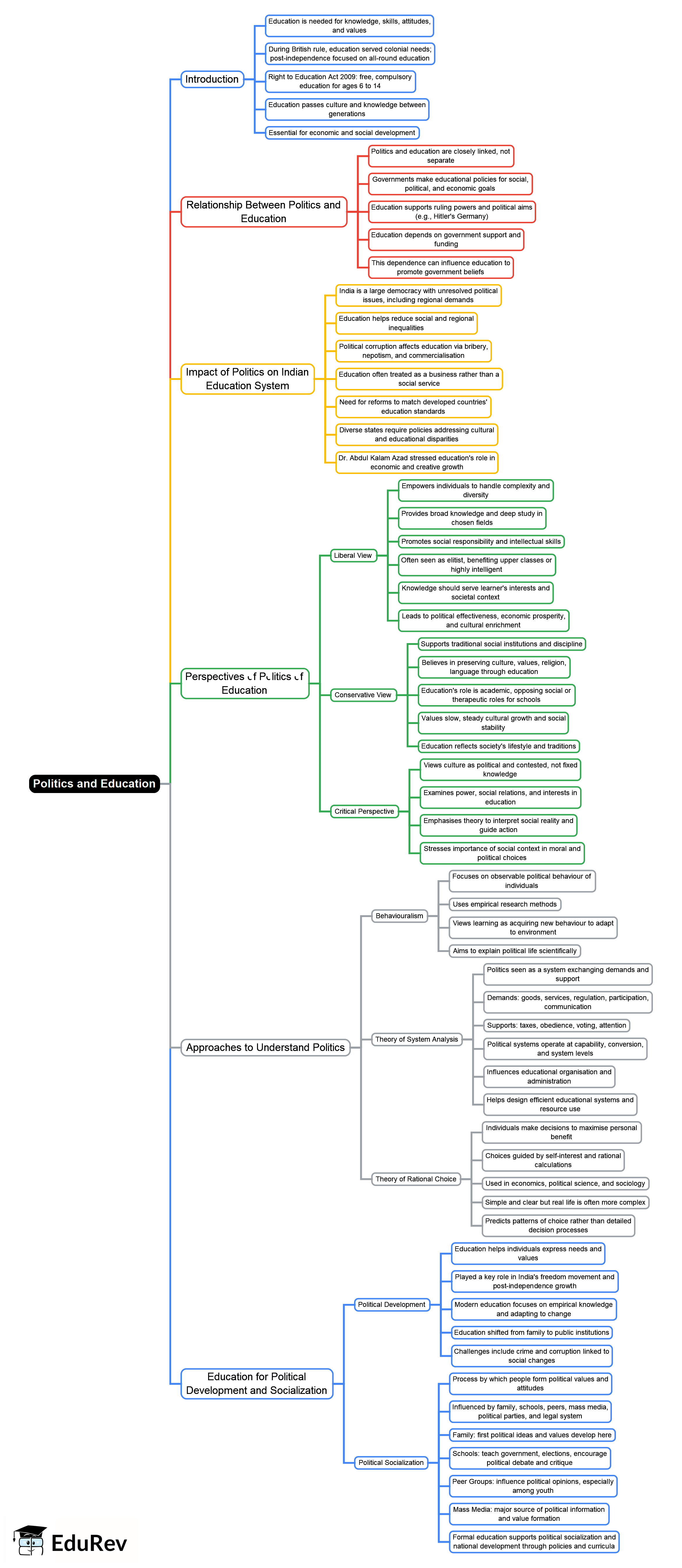 Mind Map: Politics and Education - Crash Course for UGC NET Education ...