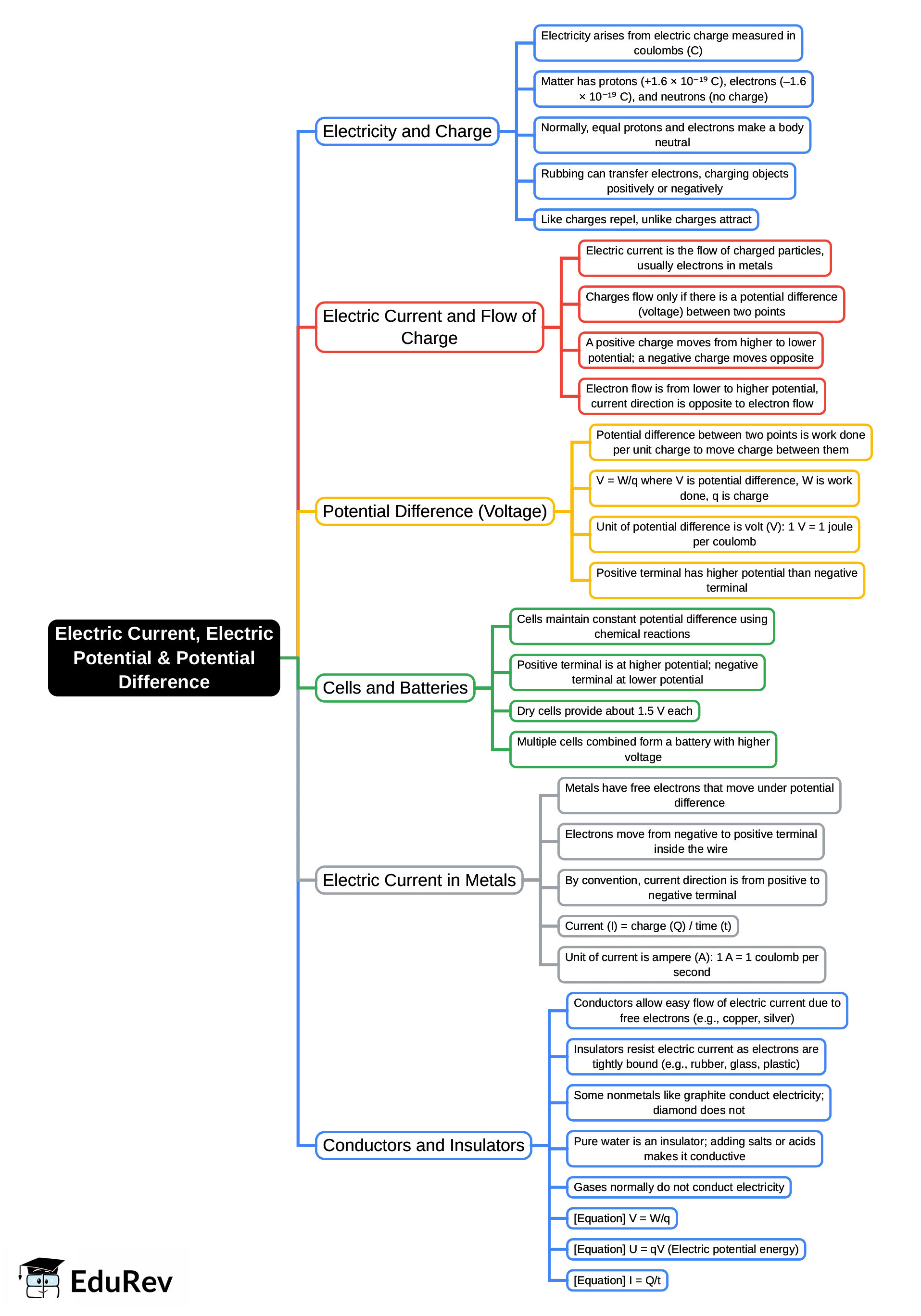 Mind Map: Electric Current, Electric Potential and Potential Difference - Grade 10 PDF Download