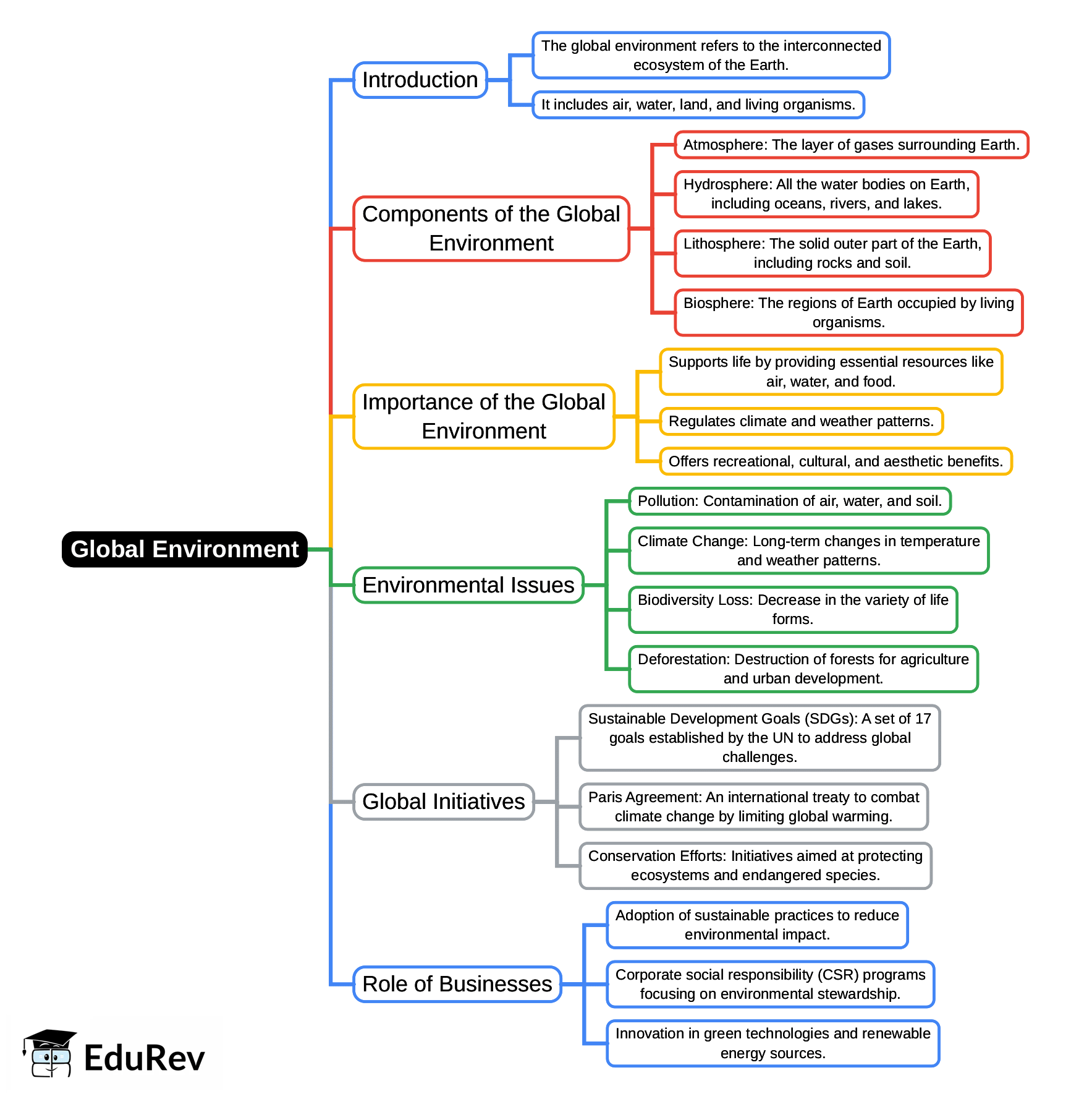 Mind Map: Global Environment - B Com PDF Download