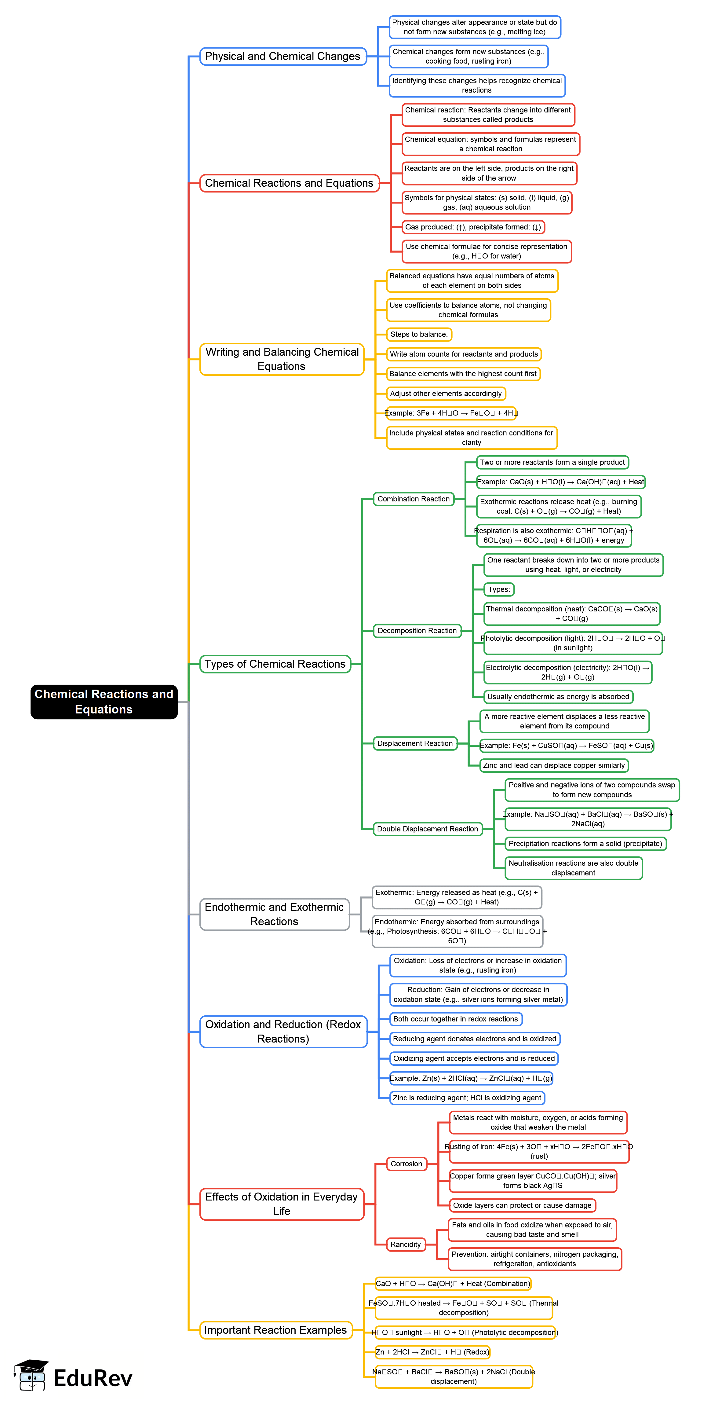 Mind Map: Chemical Reactions and Equations - Olympiad Preparation for ...