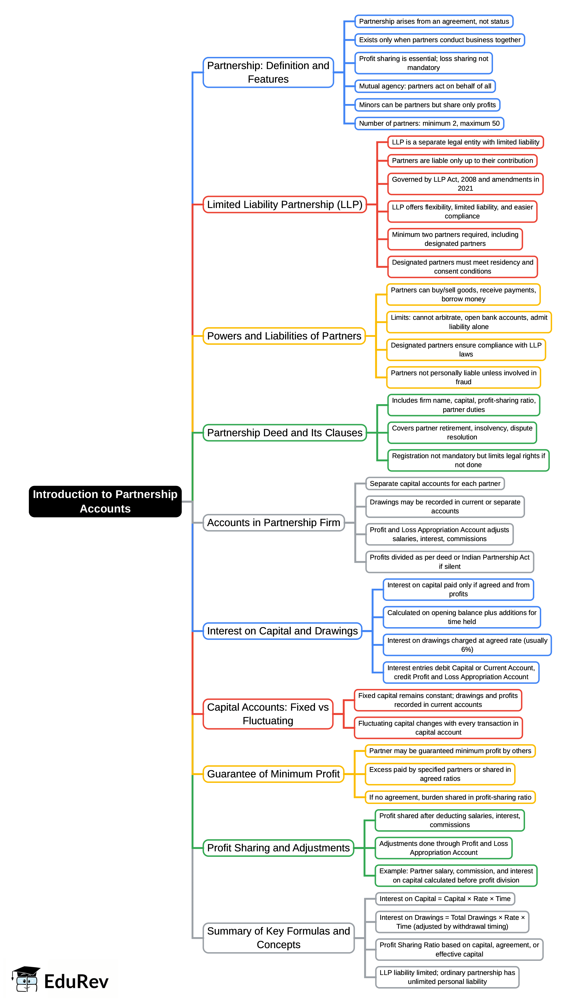 Mindmap: Unit 1: Introduction to Partnership Accounts - Accounting for CA Foundation PDF Download