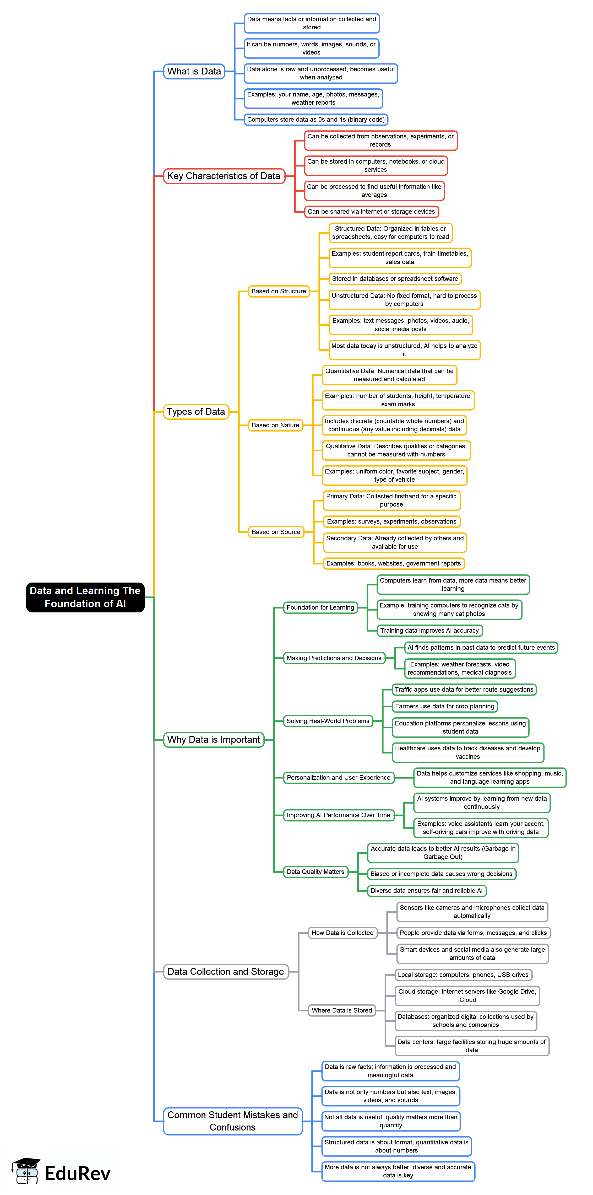 Mind Map: The Foundation of AI - Class 6 PDF Download
