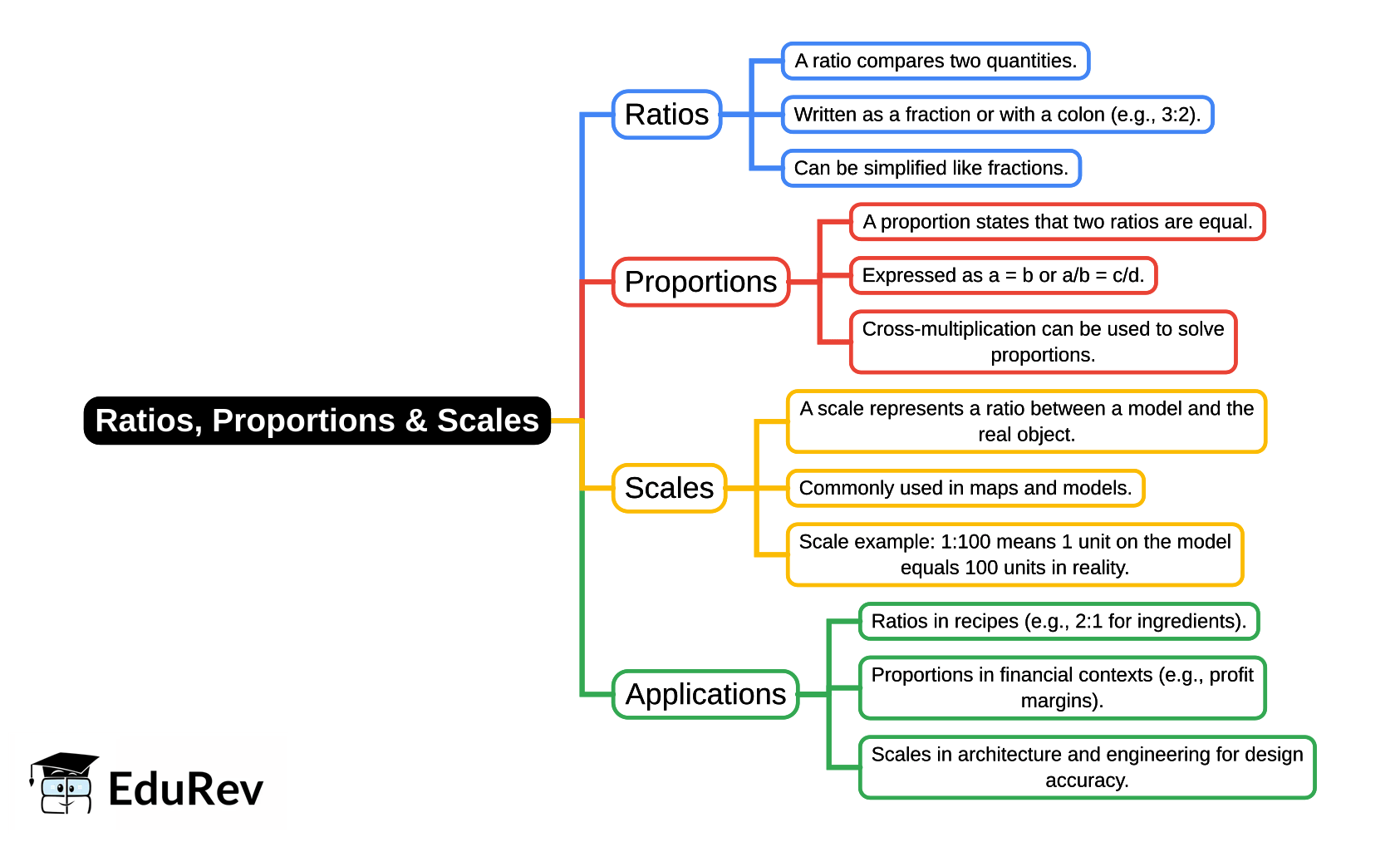 Mind Map: Ratios, Proportions and Scales - Quantitative Reasoning for ...