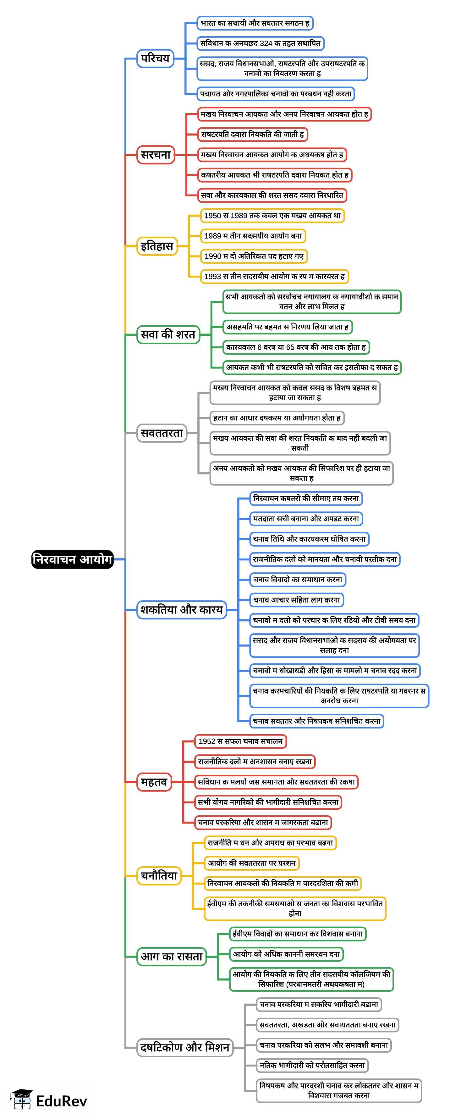 Election Commission Mind Map - UPSC PDF Download