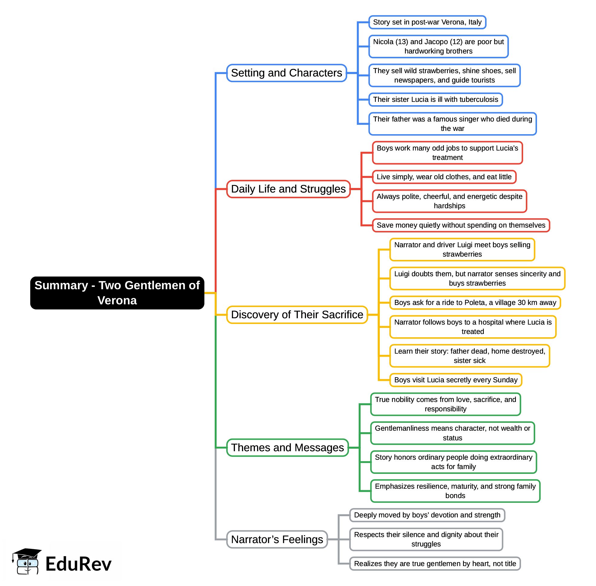 Two Gentlemen of Verona Mind Map - Class 10 PDF Download