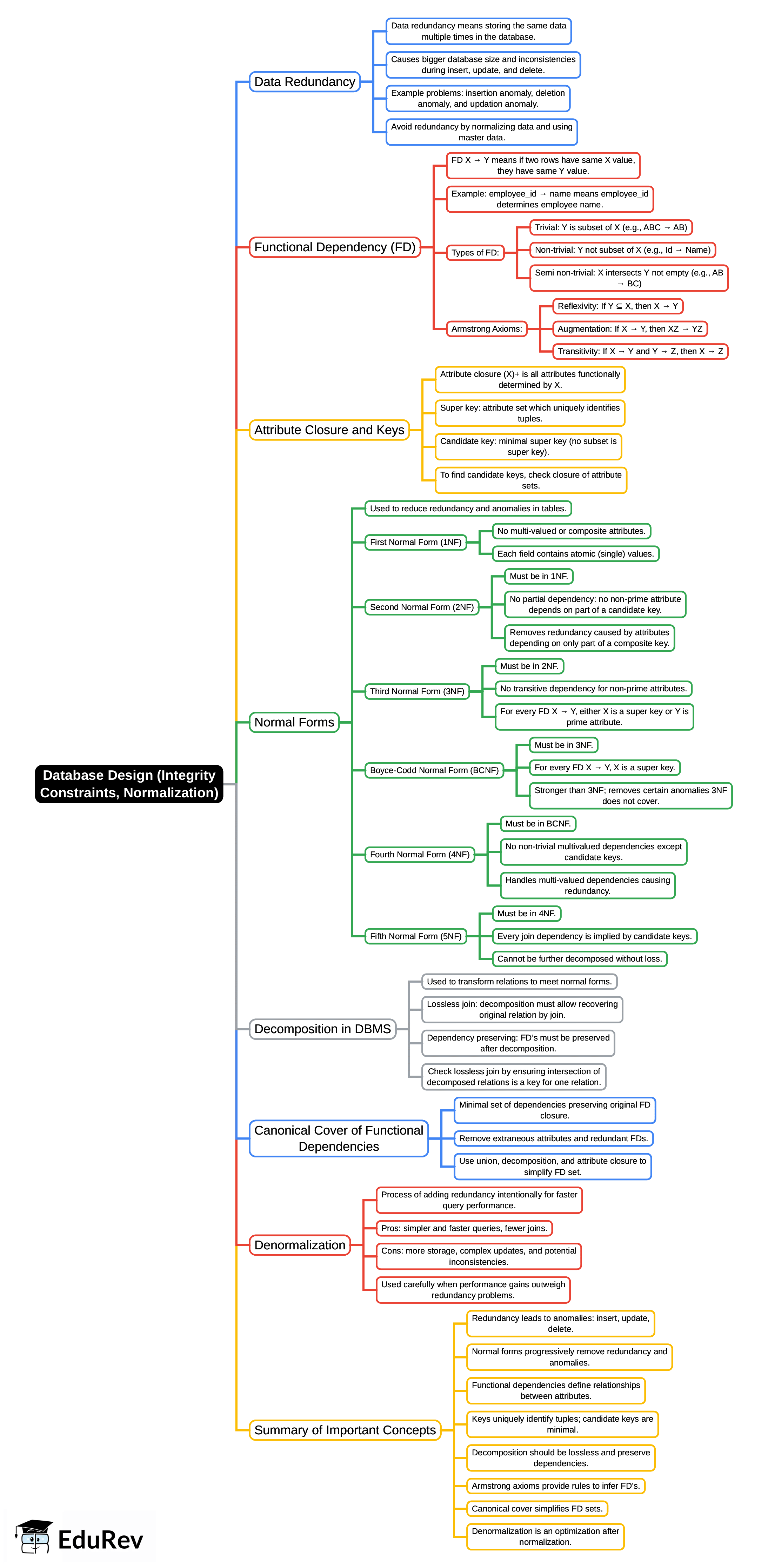 Mind Map: Database Design (Integrity Constraints, Normalization) - Database Management System ...
