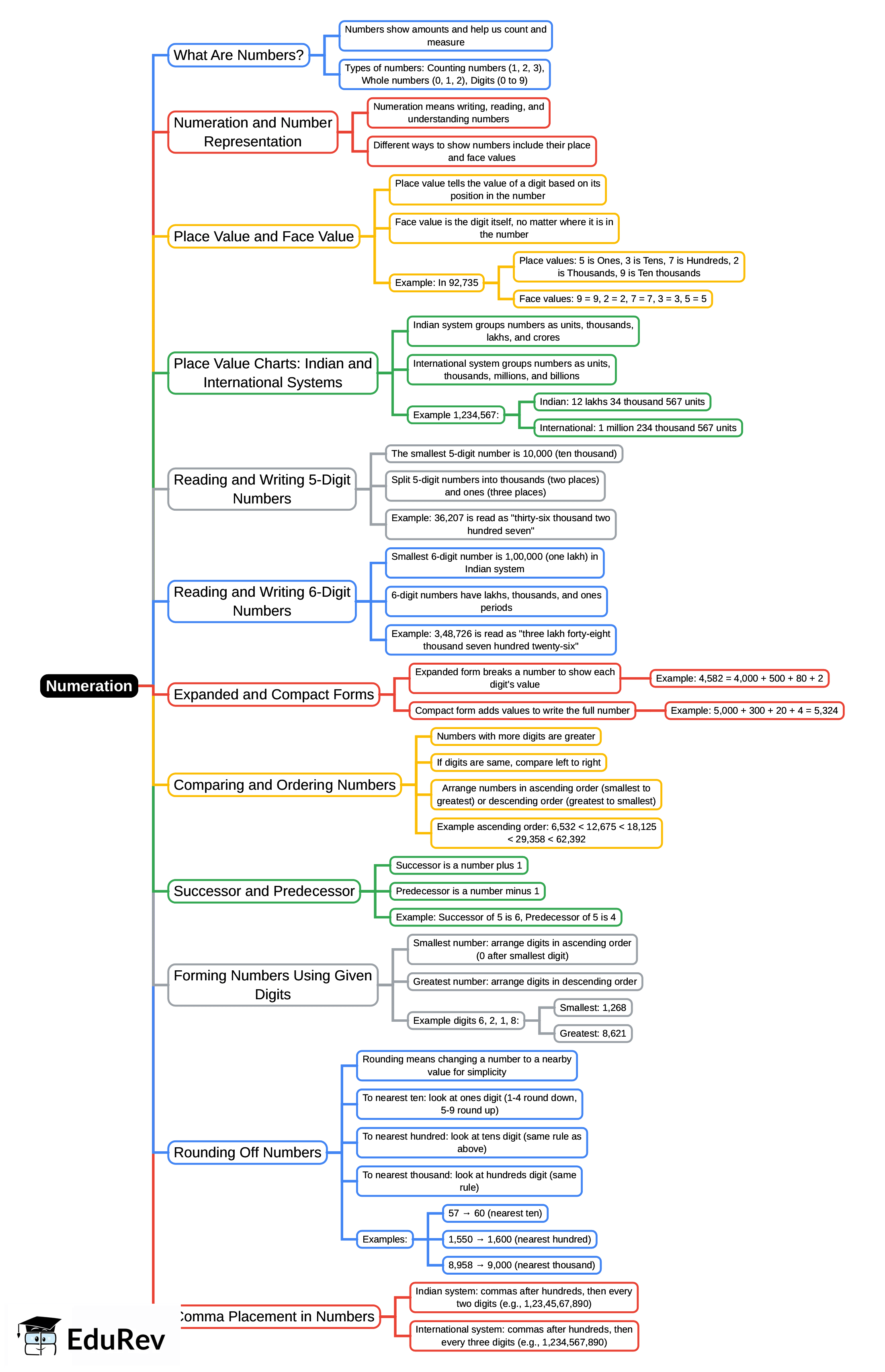 Mind Map: Numeration - Class 4 PDF Download