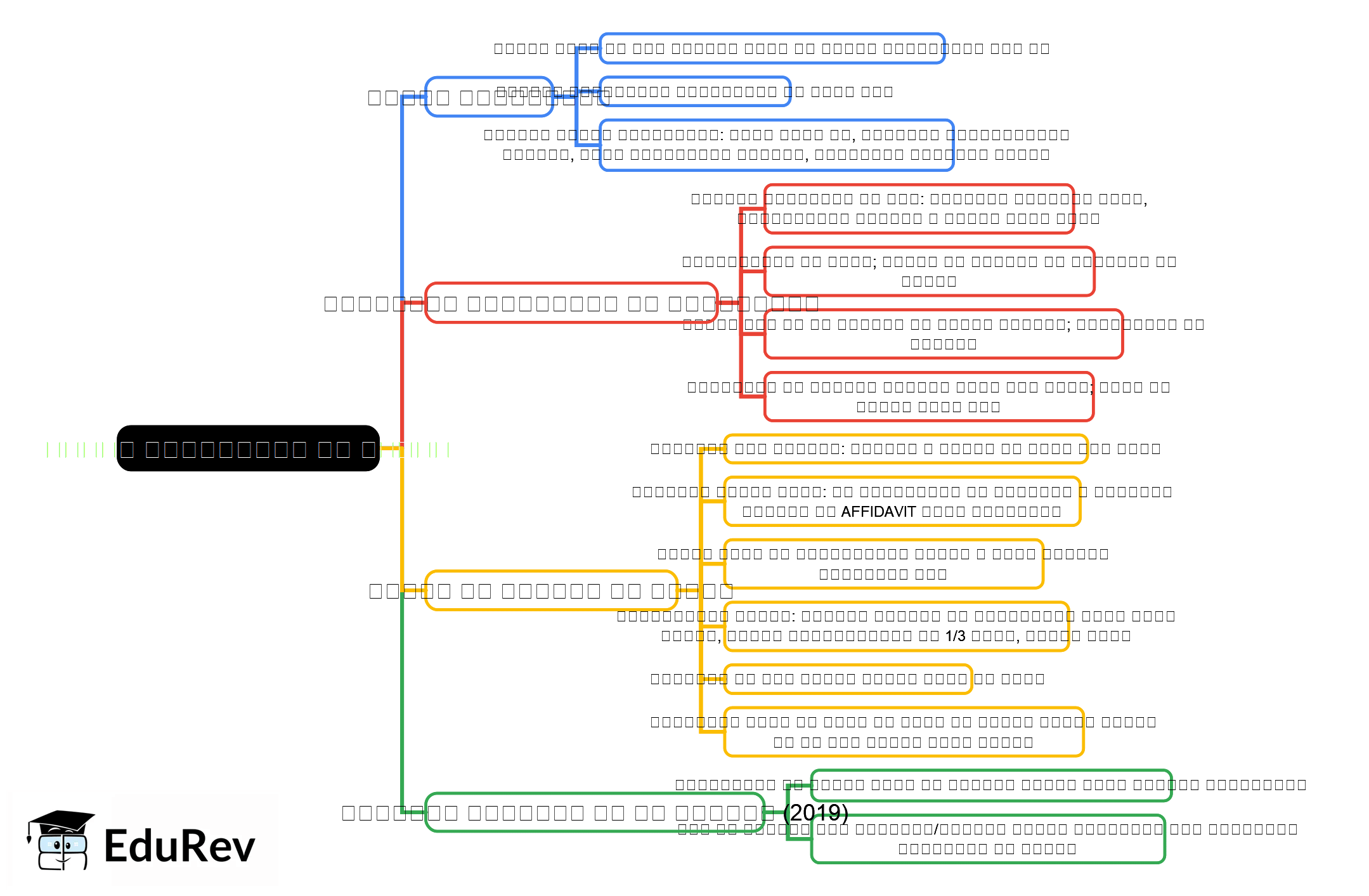 Mind Map: राजनीतिक दल – भाग 2 - UPSC CSE के लिए भारतीय राजनीति (Indian ...