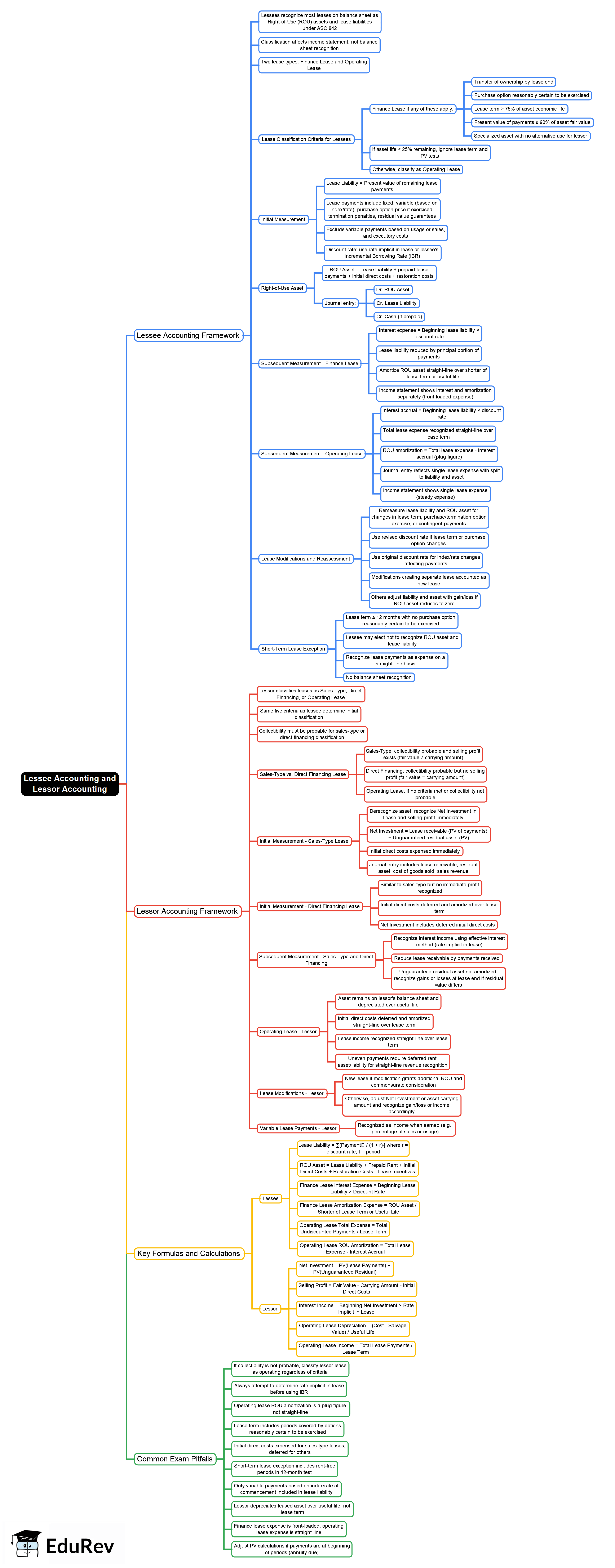 Lessee Accounting and Lessor Accounting Mind Map - CPA (US) FAR - Financial