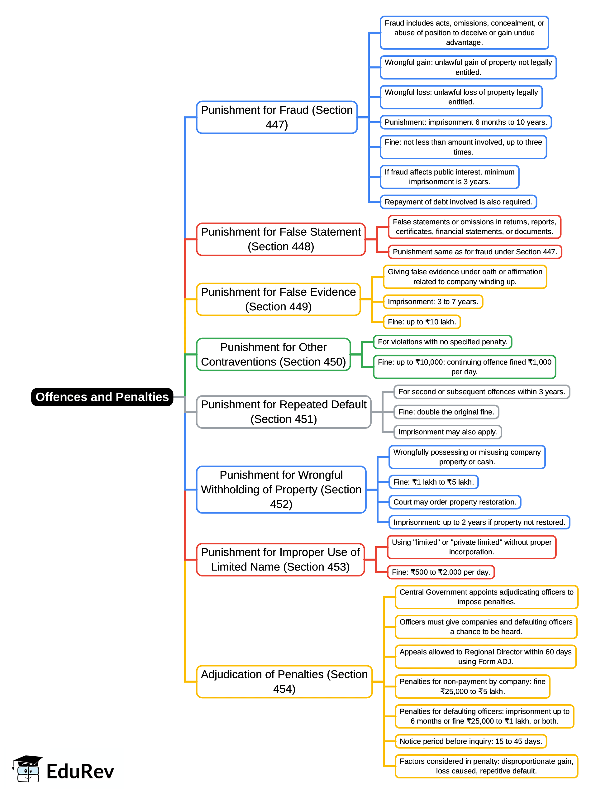 Mind Map: Offences and Penalties - Company Law - B Com PDF Download