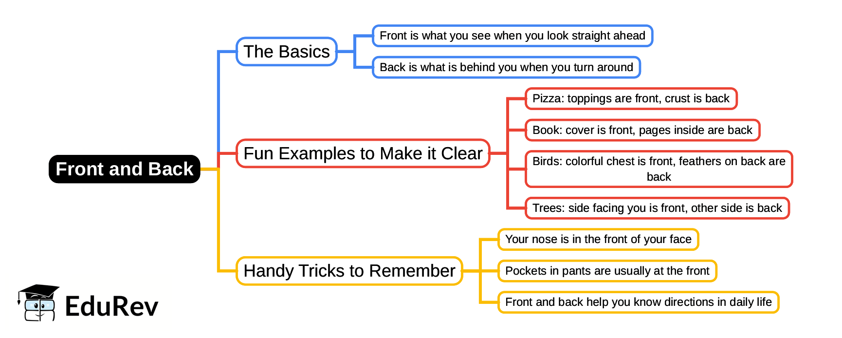 Front and Back Mind Map - UKG Maths PDF Download