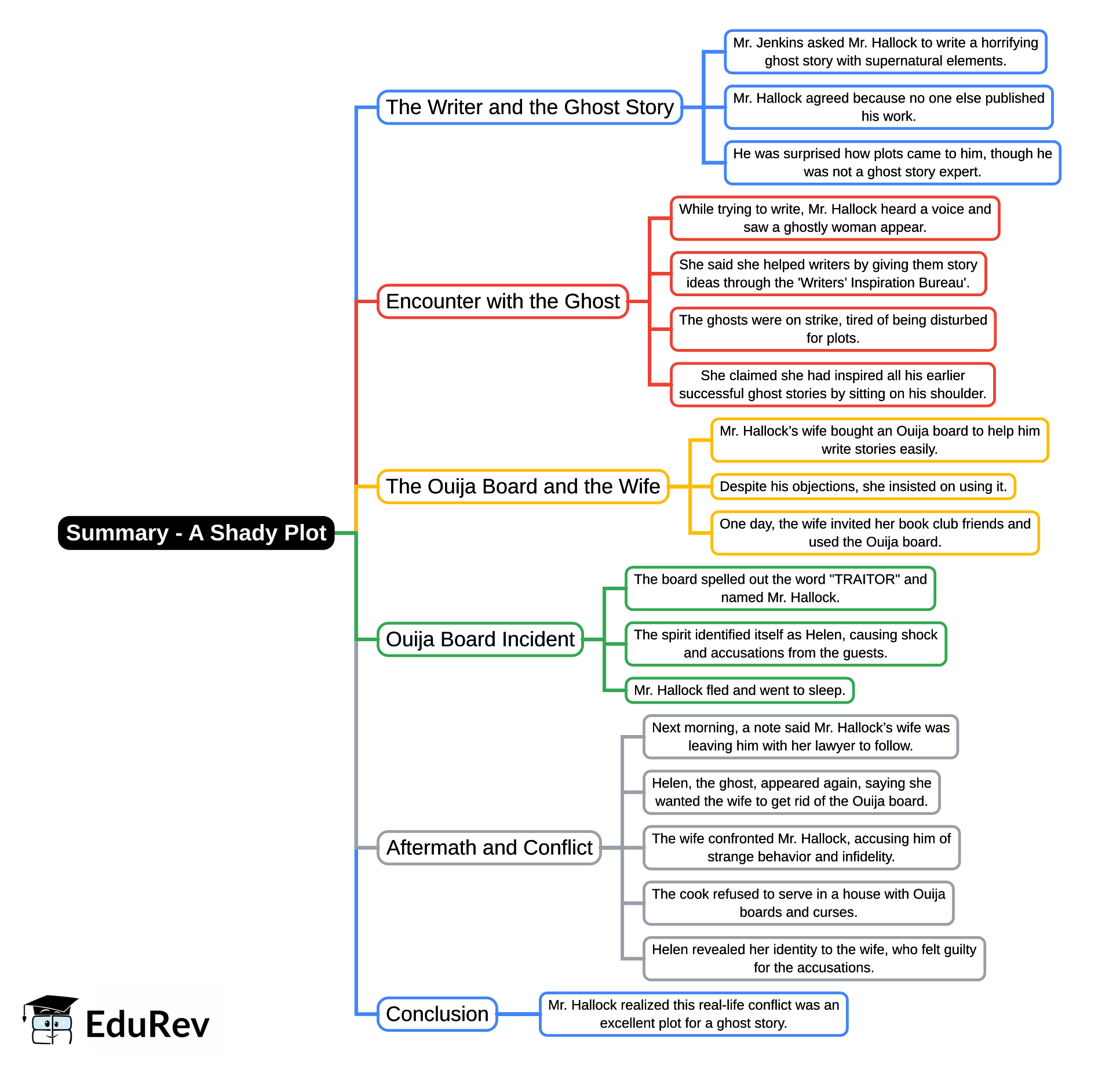 Mind Map: A Shady Plot - Class 10 PDF Download