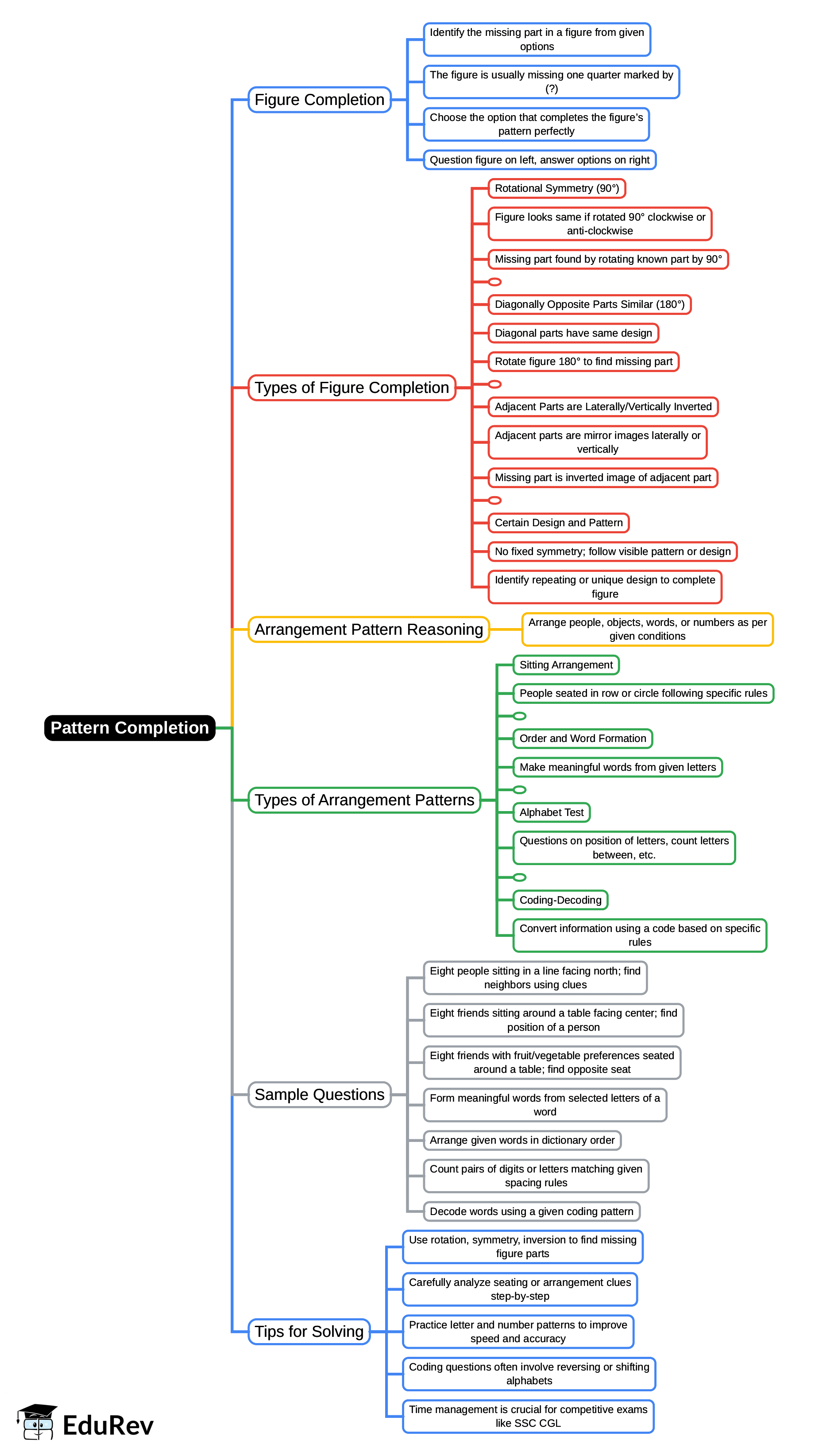Mind Map: Pattern Completion - SSC CGL PDF Download