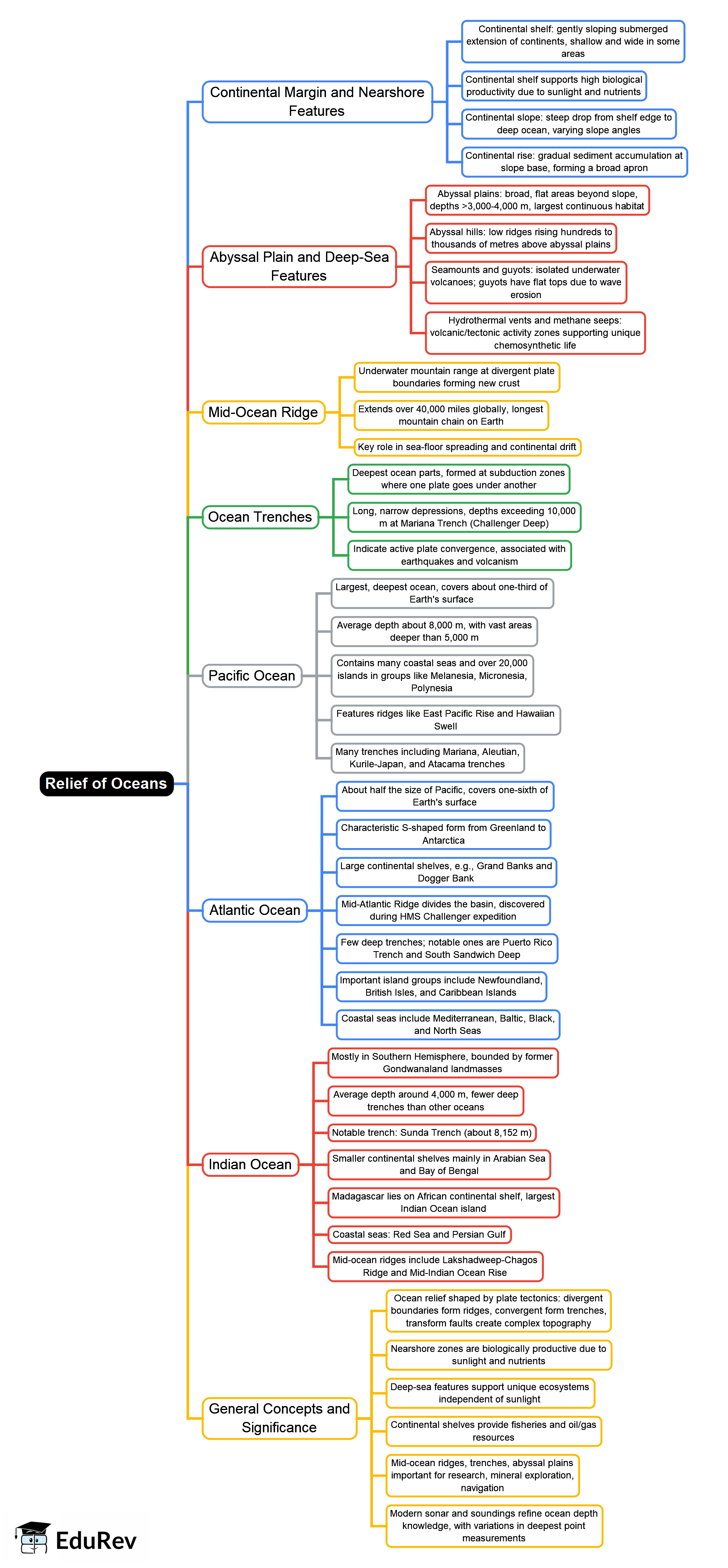 Ocean Structure and World Ocean Mind Map - UGC NET Crash Course Geography
