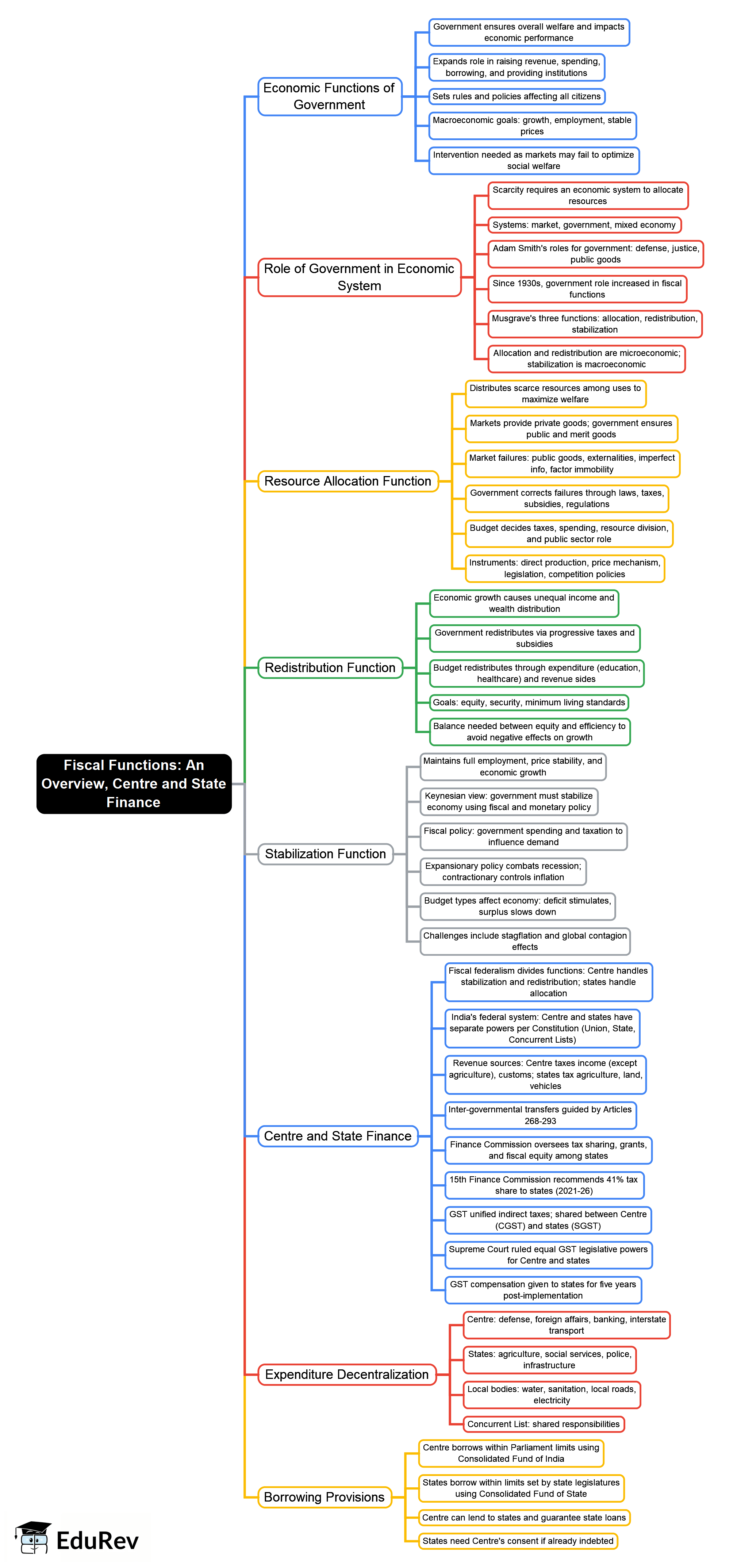 Mind Map: Fiscal Functions: An Overview, Centre and State Finance - CA ...