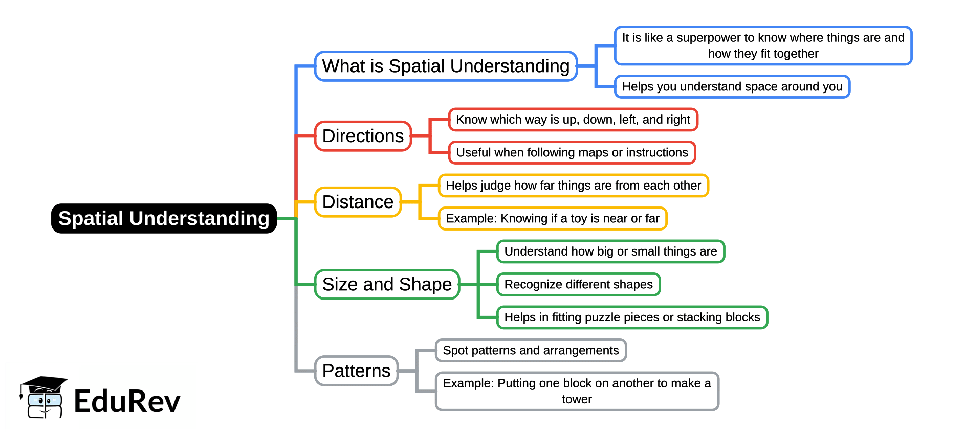 Mind Map: Spatial Understanding - Class 1 PDF Download