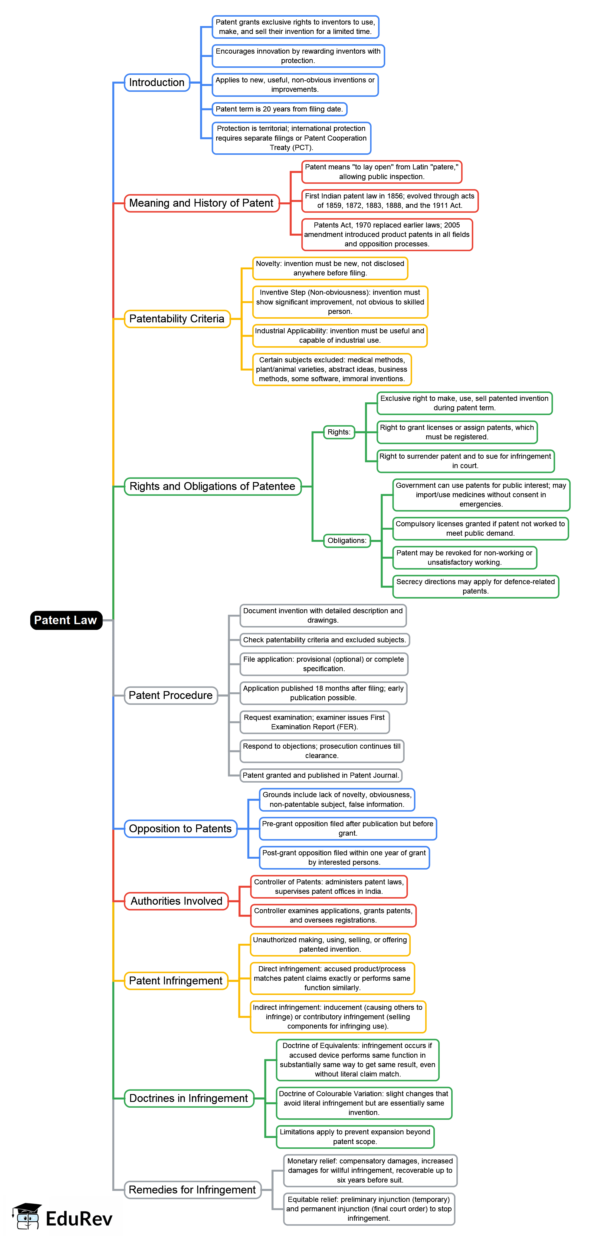 Mind Map: Patent Law - Law for UGC NET PDF Download