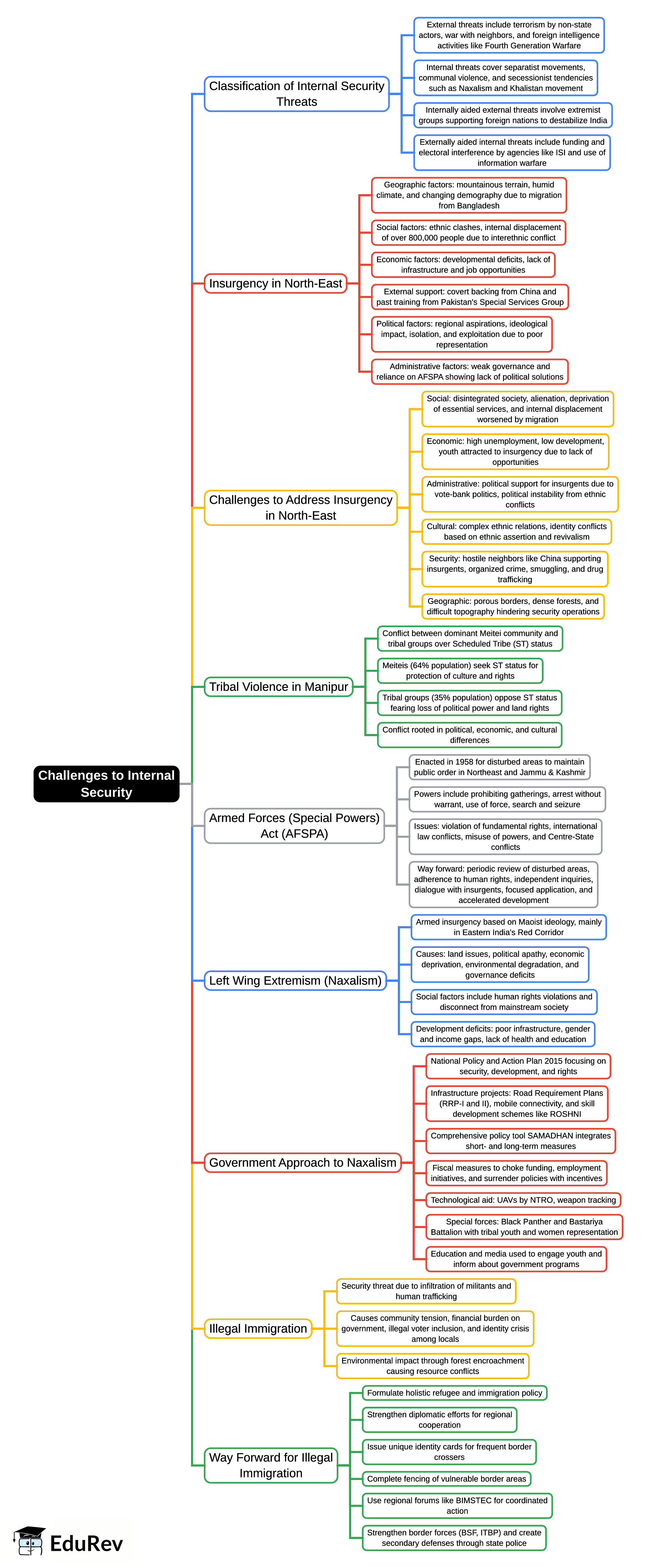 Mind Map: Challenges to Internal Security - UPSC PDF Download