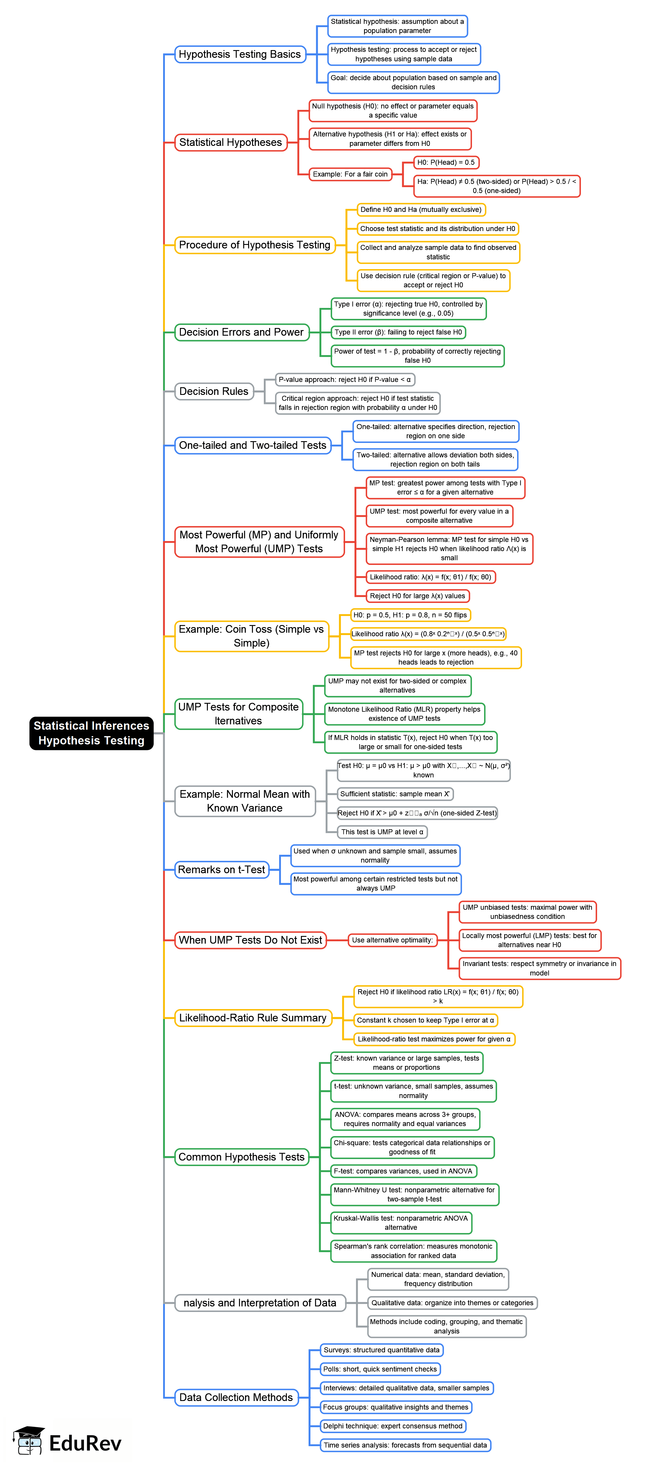 Uniformly Most Powerful Tests Mind Map - UGC NET Crash Course Economics