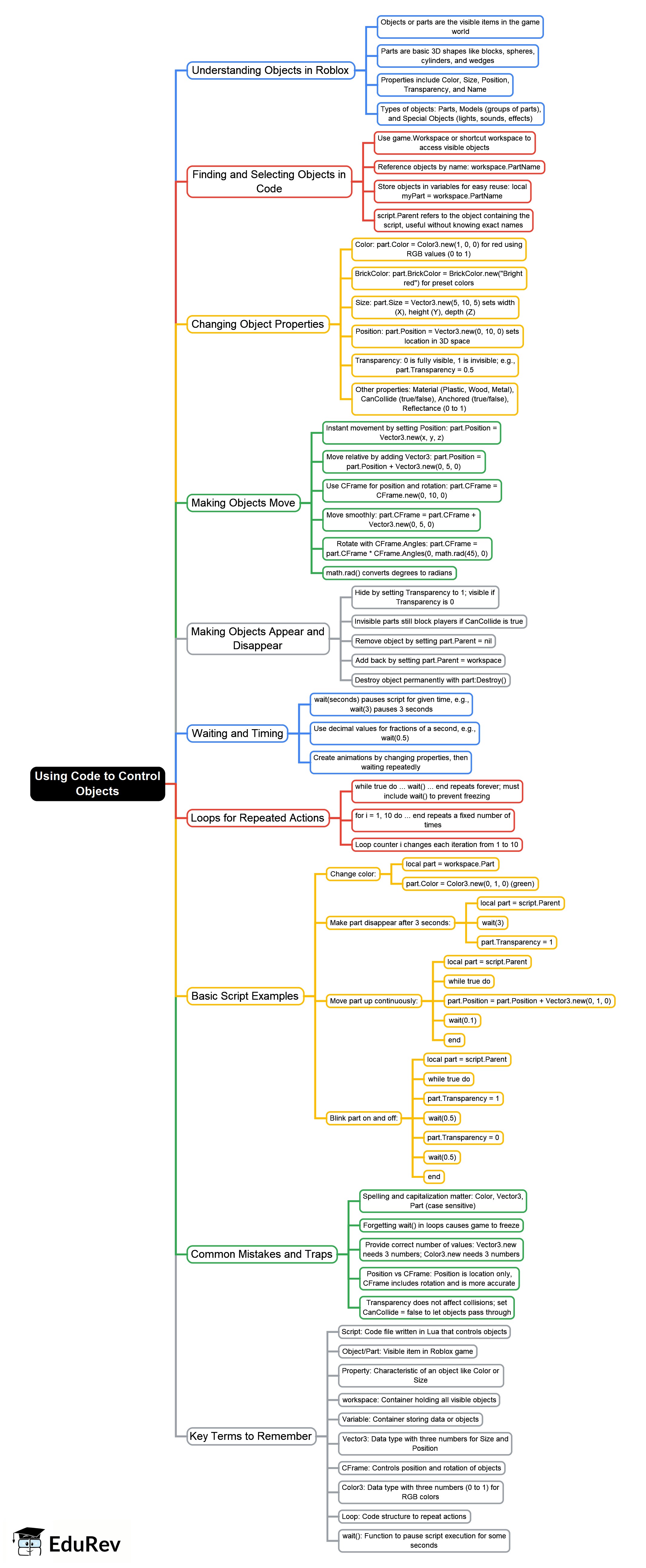 Mind Map: Using Code to Control Objects - Class 6 PDF Download