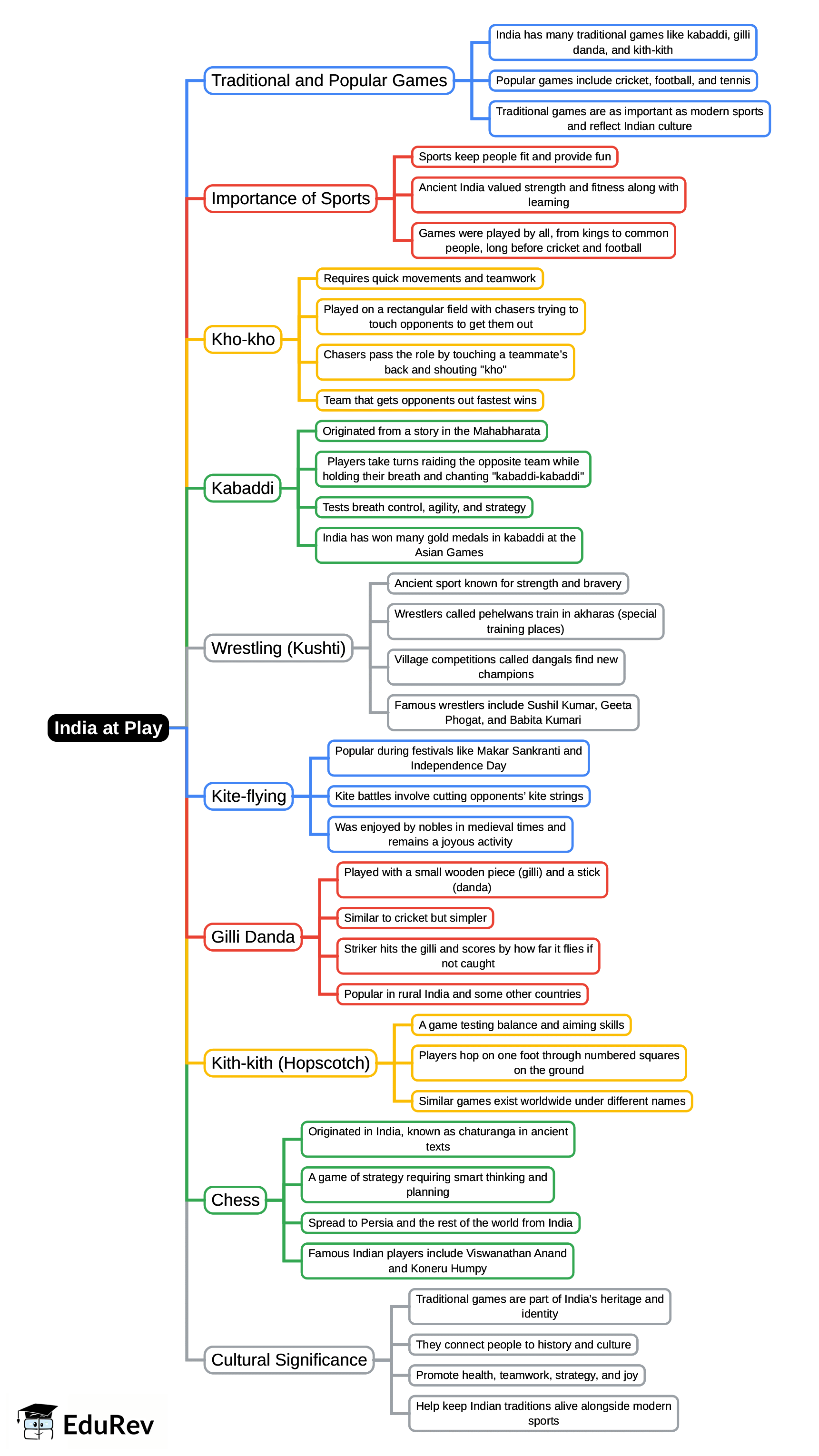 Mind Map: India at Play - Class 6 PDF Download