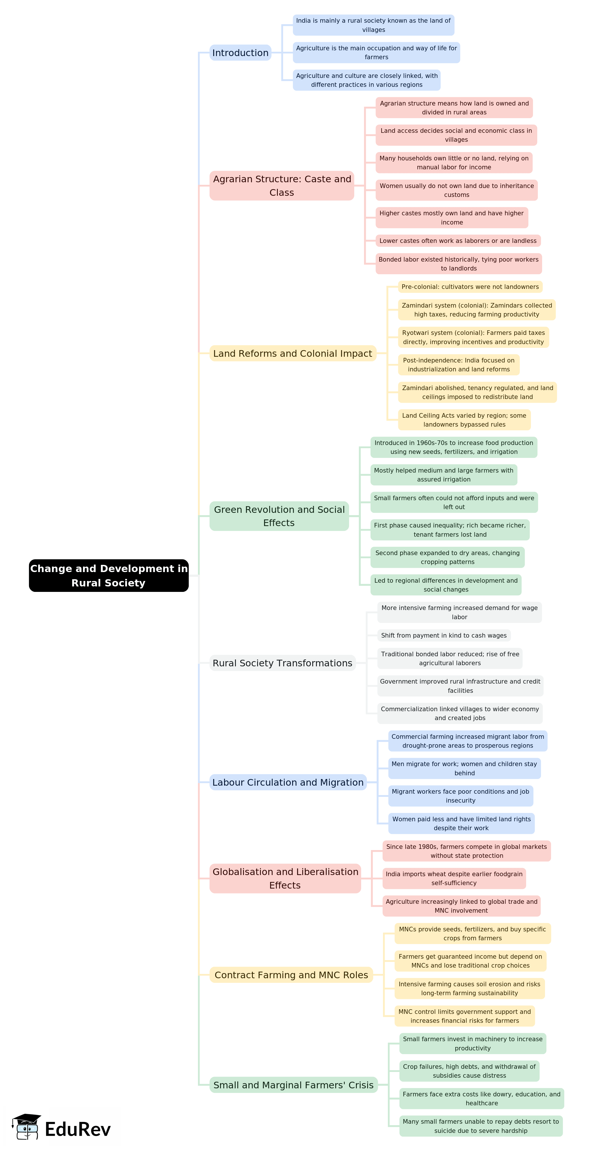 Mind Map: Change and Development in Rural Society - Humanities/Arts PDF ...