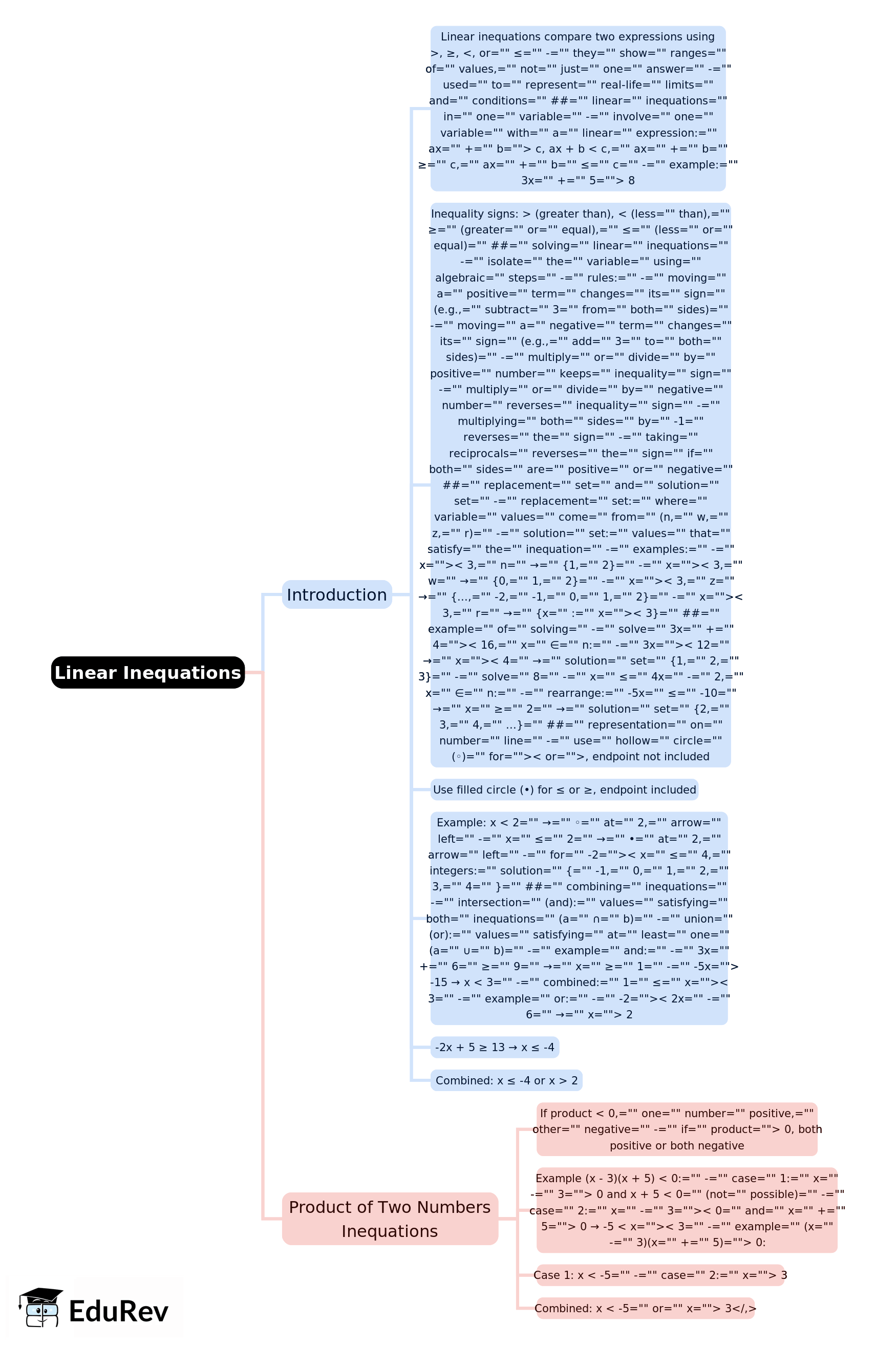Linear Inequations Mind Map - Class 10 PDF Download