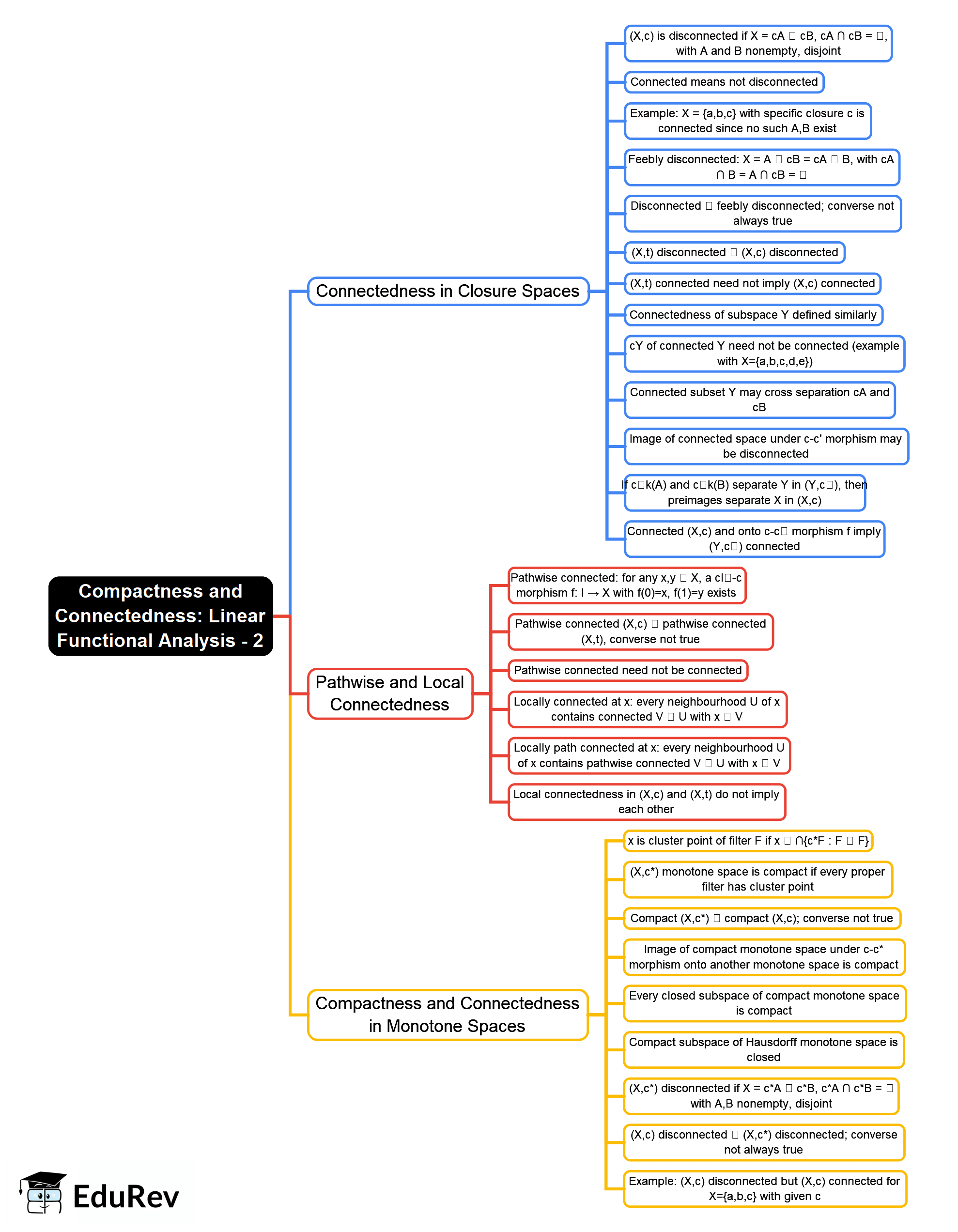 Mind Map: Linear Functional Analysis - 2 - Mathematics PDF Download