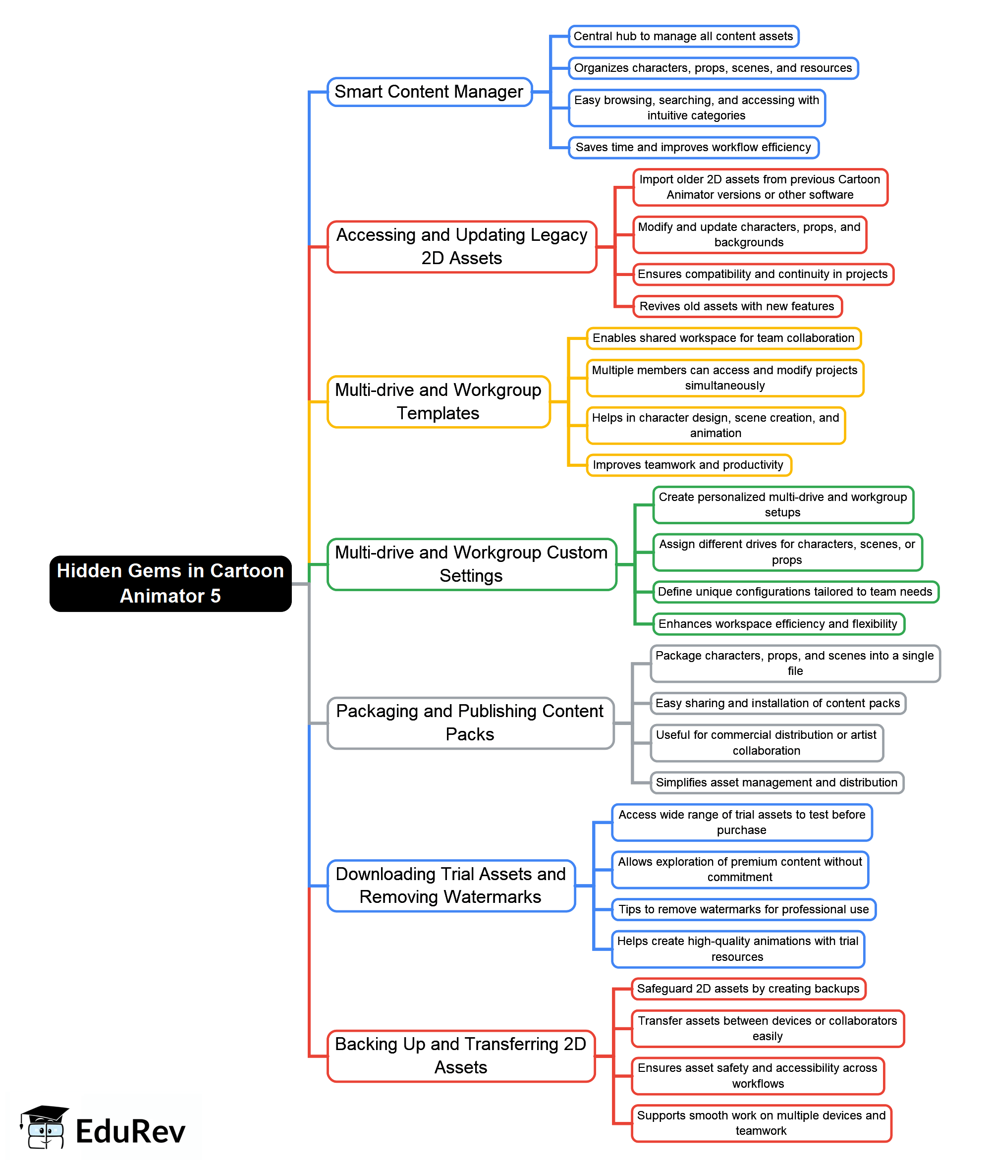 Hidden Gems in Cartoon Animator 5 Mind Map - Class 6 PDF Download