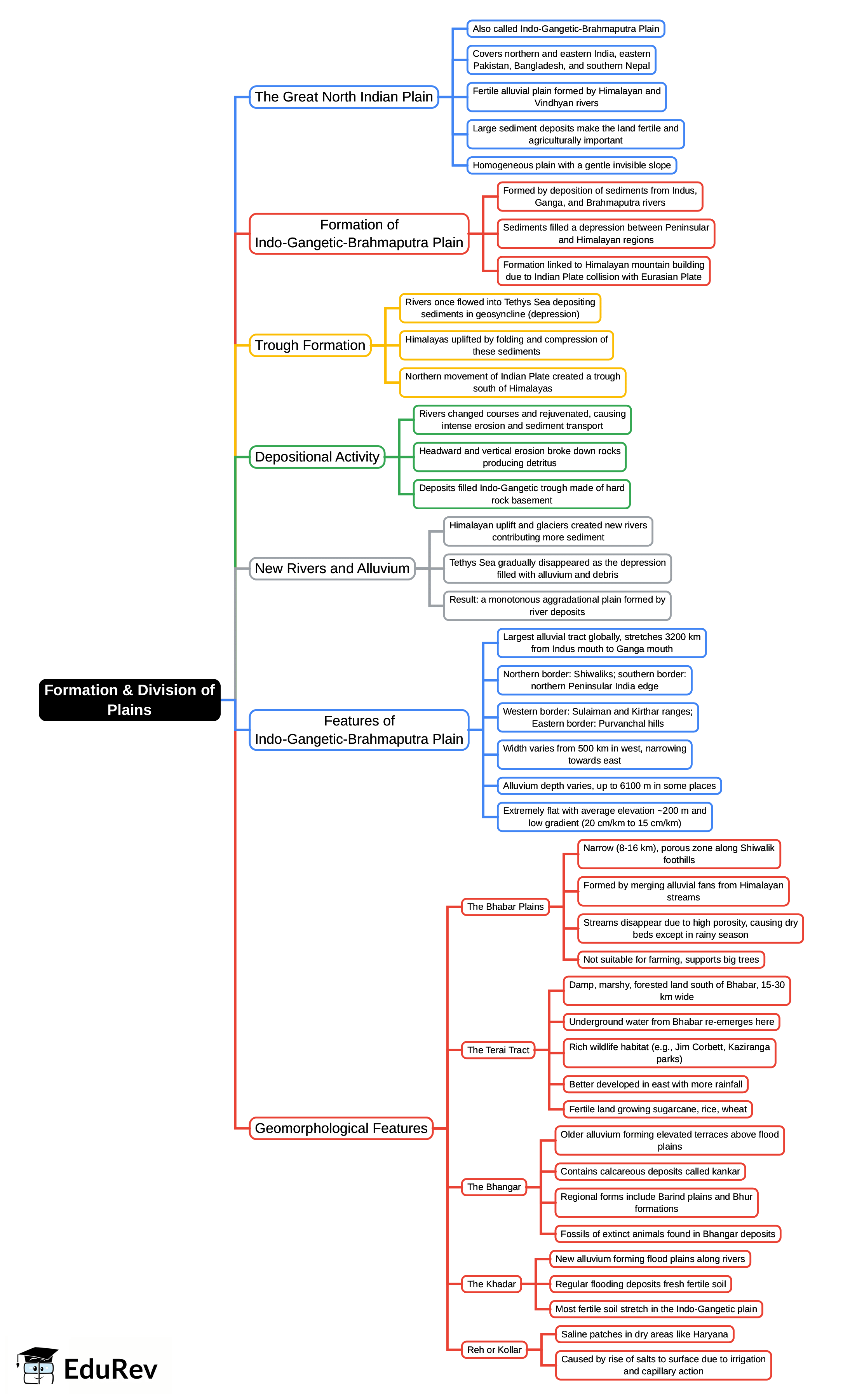 Mind Map: Formation and Division of Plains - UPSC PDF Download