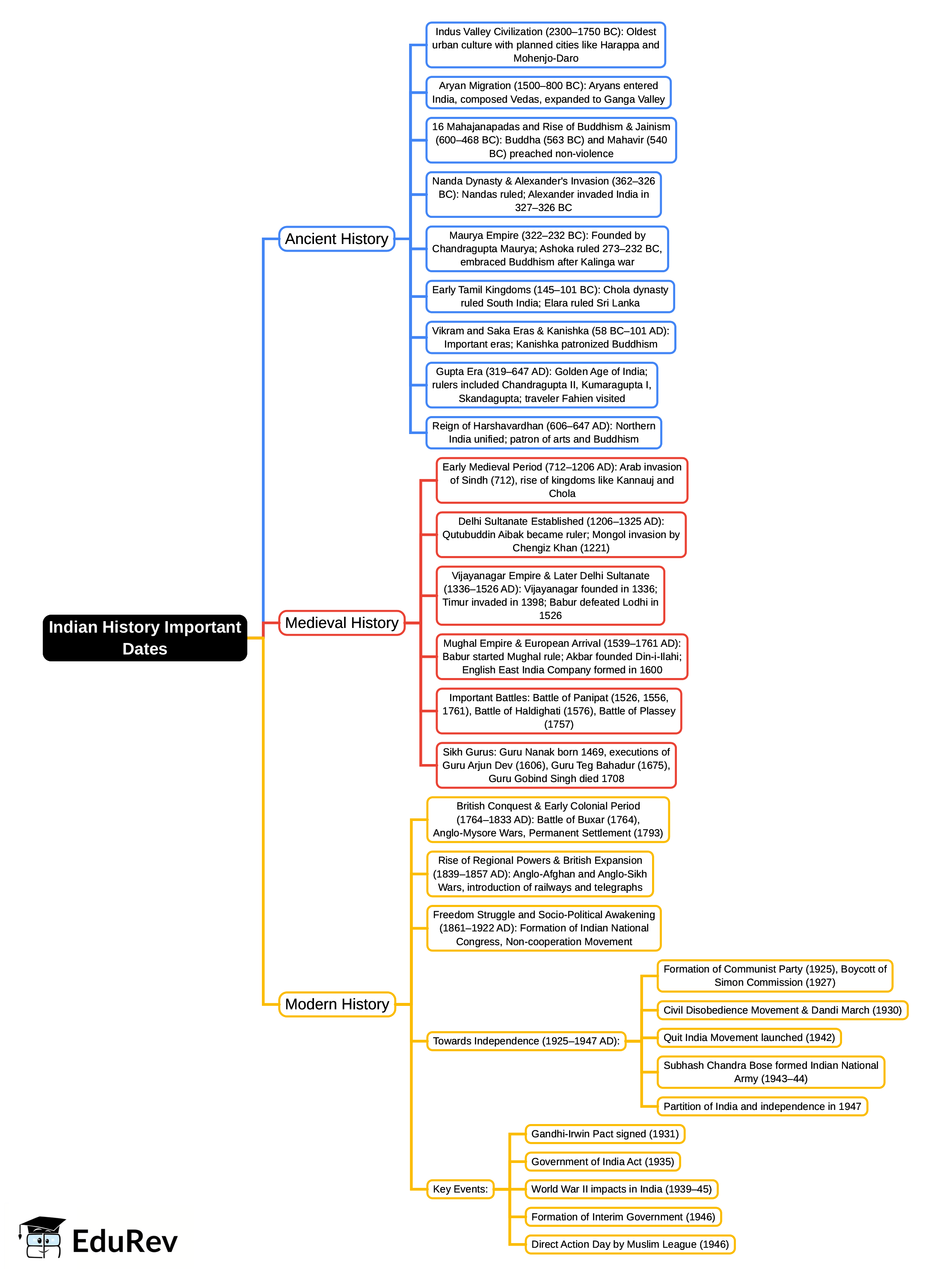 Mind Map: Indian History Important Dates - CUET Humanities PDF Download