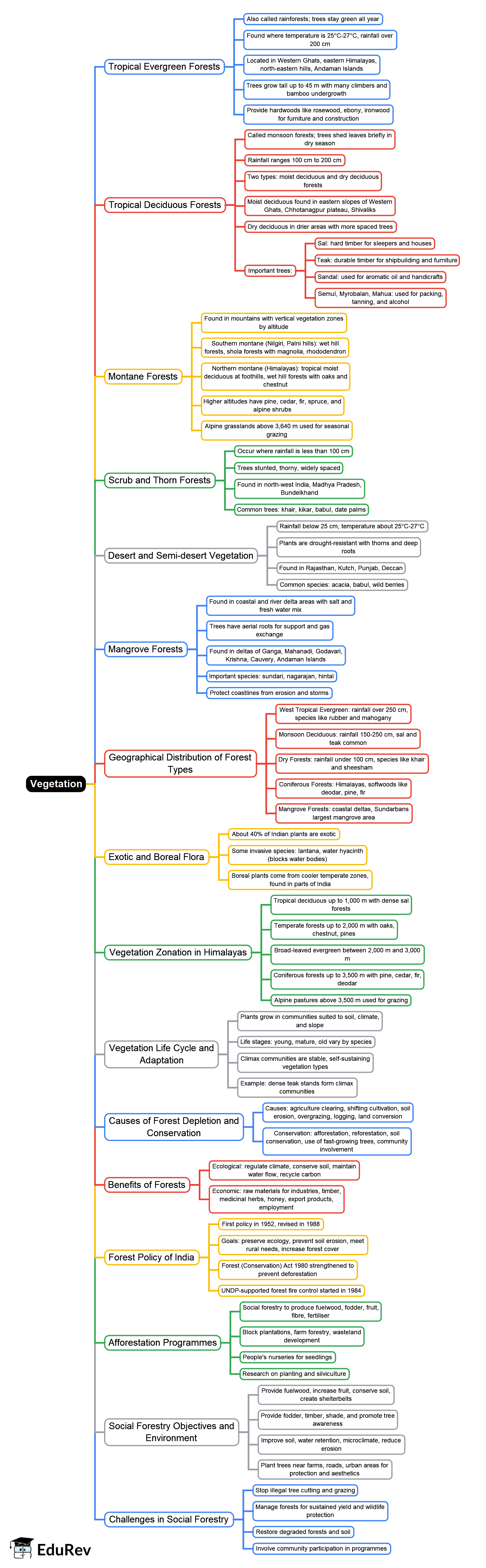 Mind Map: Vegetation - Geography - BPSC (Bihar) PDF Download